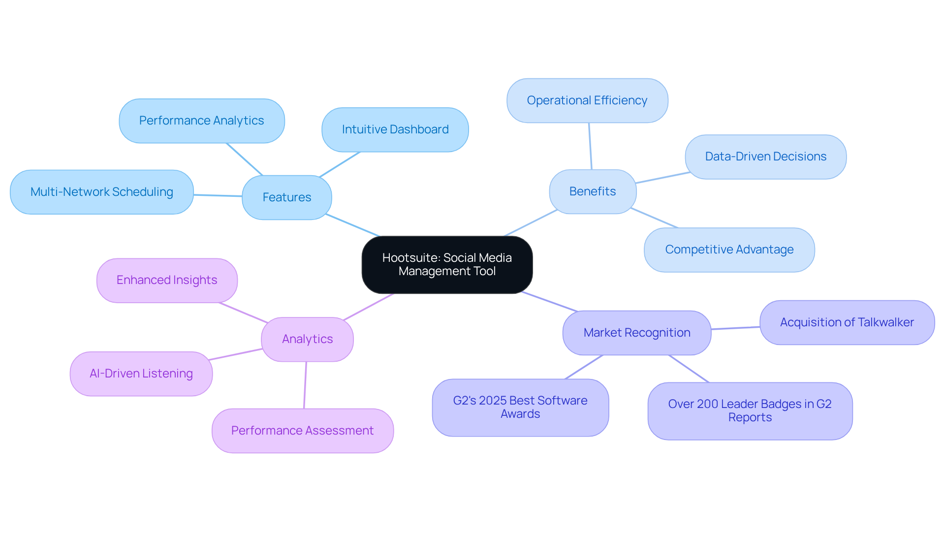 The central node represents Hootsuite's role in social media management, while the branches detail its features, benefits, and recognitions, showing how they connect to enhance social media strategies. The central node represents Hootsuite's role in social media management, while the branches detail its features, benefits, and recognitions, showing how they connect to enhance social media strategies.