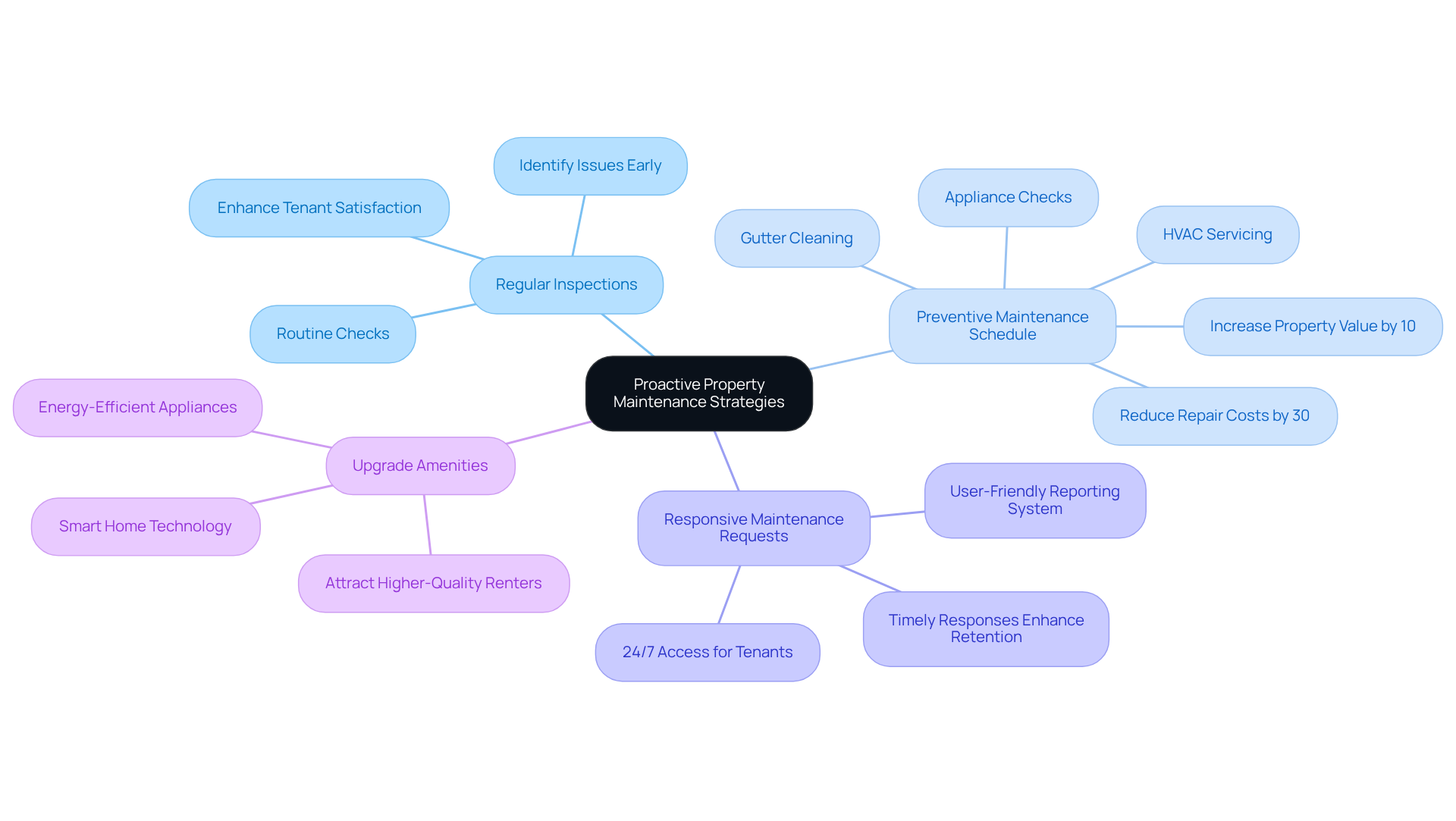 The center represents the main focus on proactive maintenance, while the branches show different strategies. Each strategy has its own actions or benefits listed, helping you understand how they contribute to effective property management.