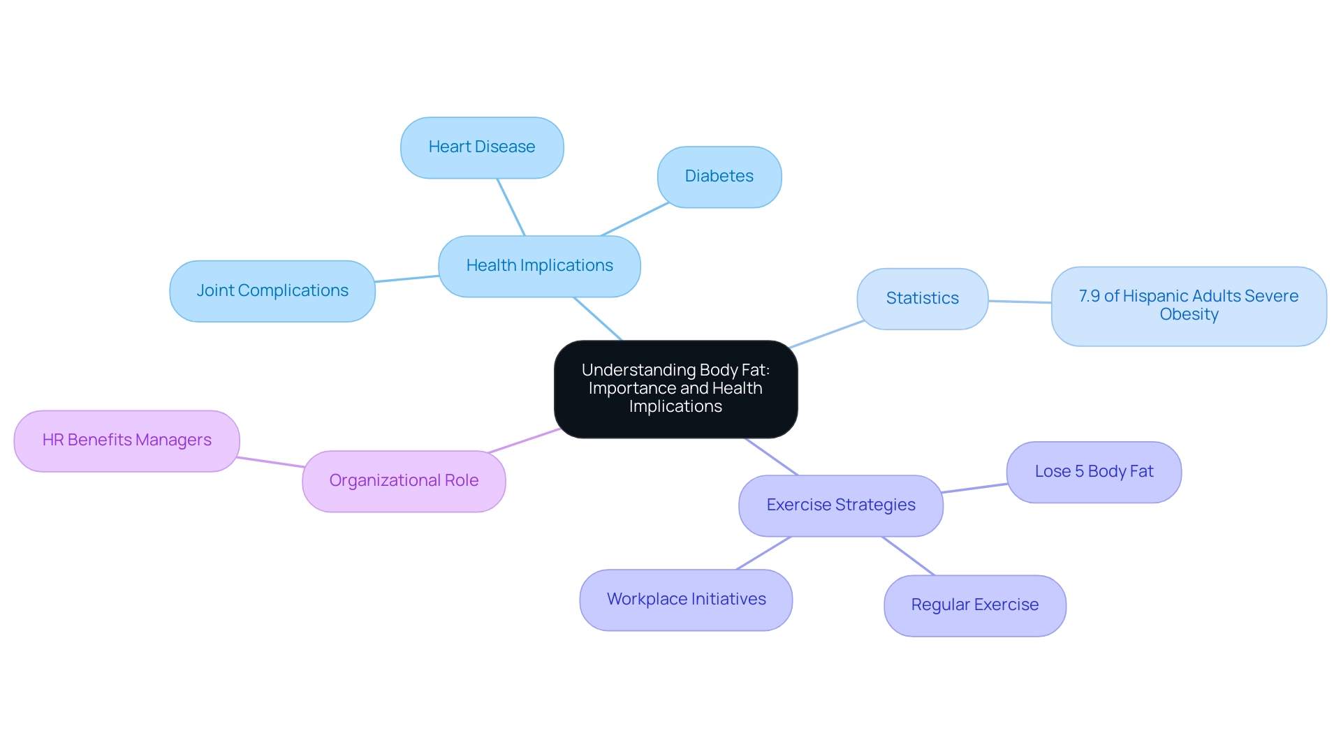 Each color represents a different theme: Blue for Health Implications, Green for Statistics, Orange for Exercise Strategies, and Purple for Organizational Roles.