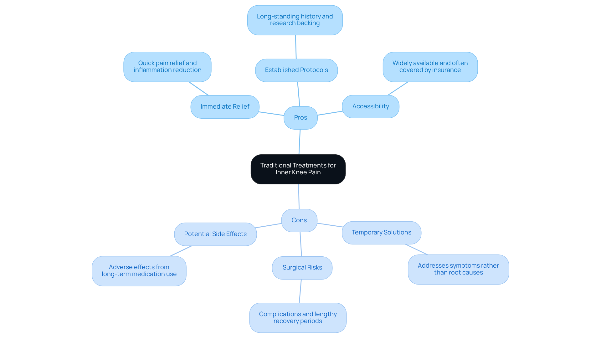 This mindmap shows the benefits and drawbacks of traditional treatments for knee pain. The green branches highlight the advantages, while the red branches outline the disadvantages. Follow the branches to see how each treatment fits into the overall picture.