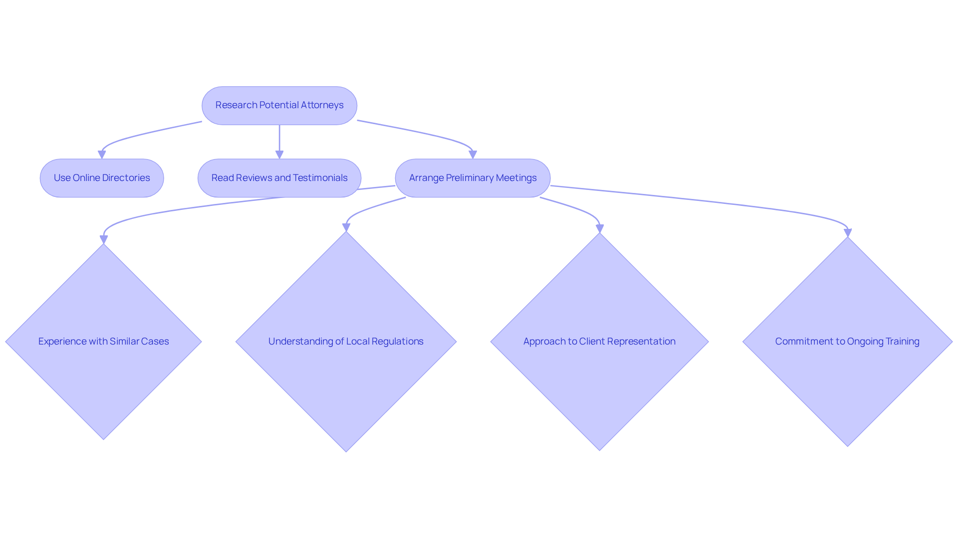 Follow the arrows to see the steps in finding the right attorney. Each box represents an action you should take, and the branches show what to consider at each stage.