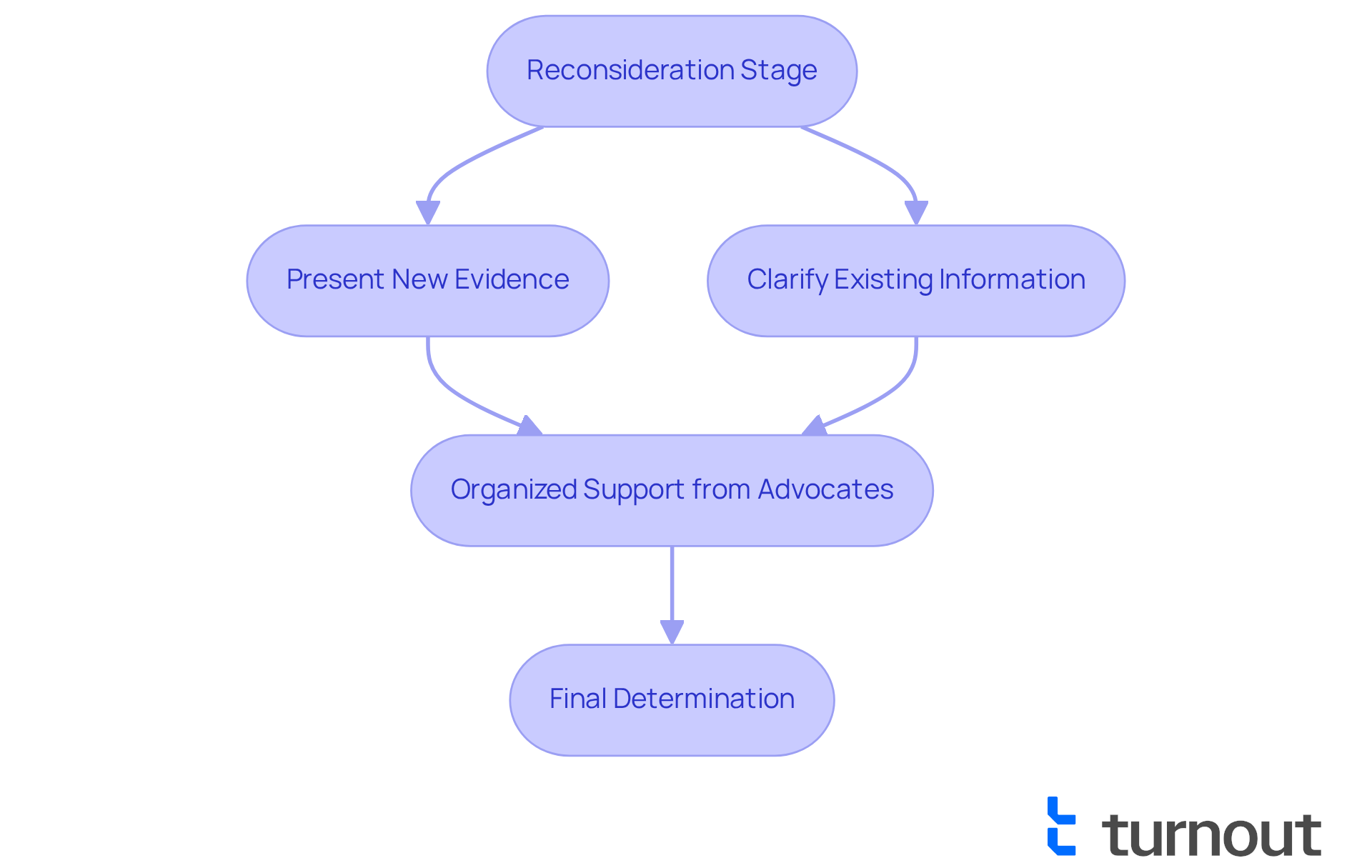 Follow the arrows to understand how to navigate the reconsideration process. Each step shows what you can do and the support available, leading to the final decision. Follow the arrows to understand how to navigate the reconsideration process. Each step shows what you can do and the support available, leading to the final decision.