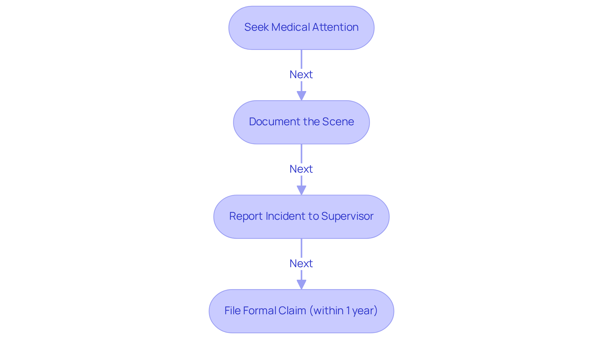 This flowchart shows the essential actions to take following a truck accident. Each step is connected to help you see the order in which to act for your health and legal safety.
