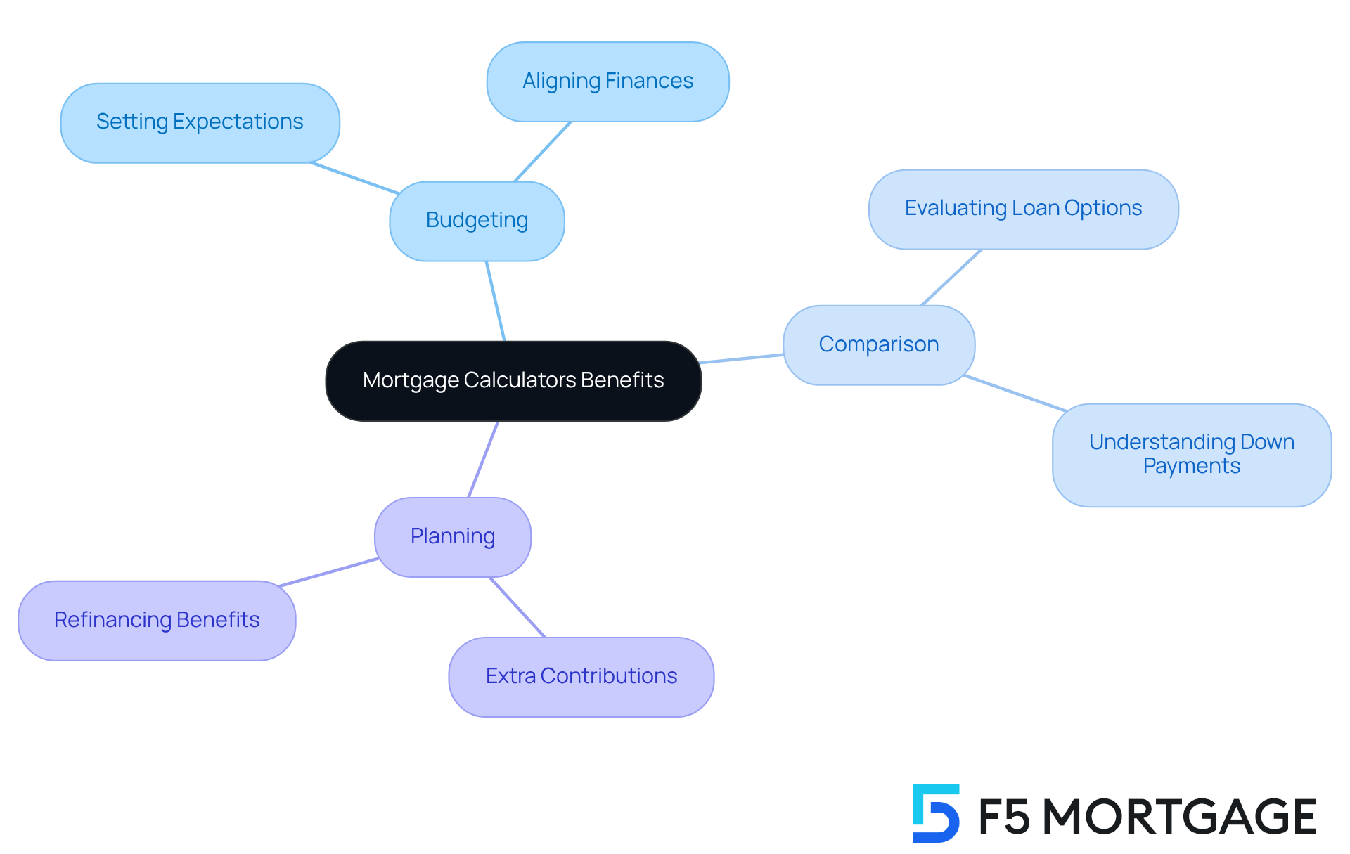 The center of the map shows the main topic, with branches leading to key benefits. Each branch breaks down into specific aspects, helping you understand how mortgage calculators can support your home-buying journey. The center of the map shows the main topic, with branches leading to key benefits. Each branch breaks down into specific aspects, helping you understand how mortgage calculators can support your home-buying journey.
