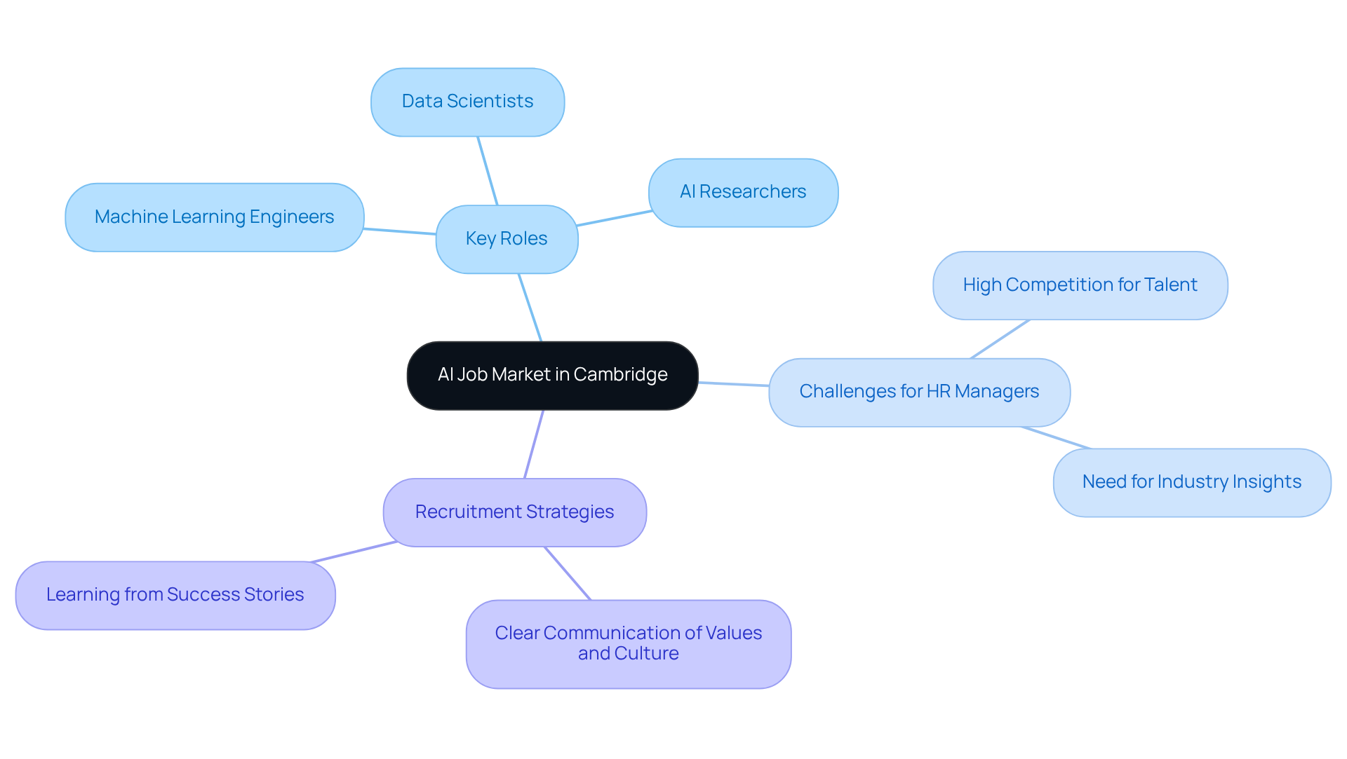 The central node represents the AI job market, with branches showing key roles, challenges, and strategies. Each branch helps you understand different aspects of the job market and how they connect. The central node represents the AI job market, with branches showing key roles, challenges, and strategies. Each branch helps you understand different aspects of the job market and how they connect.