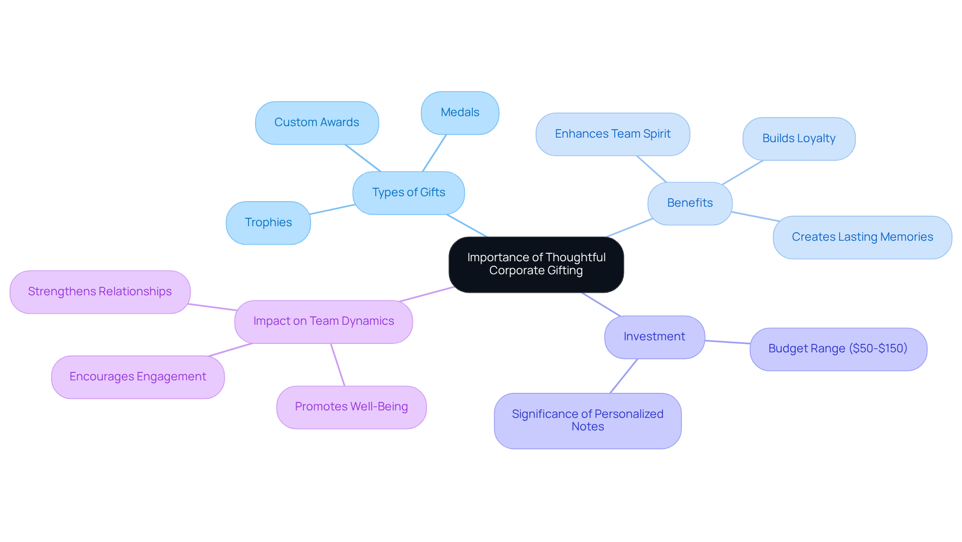 This mindmap illustrates how thoughtful corporate gifting connects to various aspects of team dynamics and organizational culture. Start at the center with the main idea, then explore the branches to see the different types of gifts, their benefits, and the investment involved.