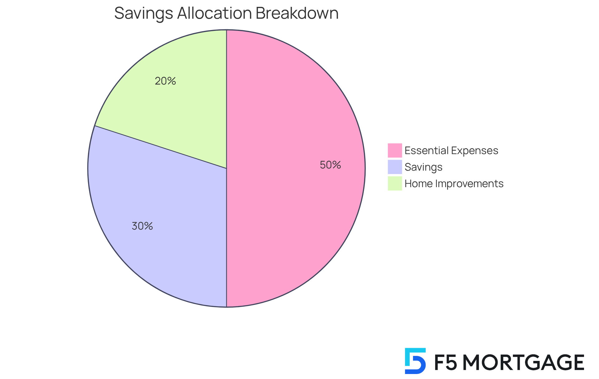 Each slice of the pie shows how families typically use their savings from lower monthly payments - the bigger the slice, the more significant the allocation to that area.