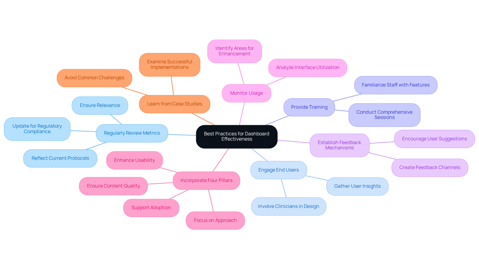 The central node represents the overall goal of improving dashboard effectiveness, while each branch highlights a specific practice. Follow the branches to explore detailed actions that can enhance the dashboard's impact on patient care.
