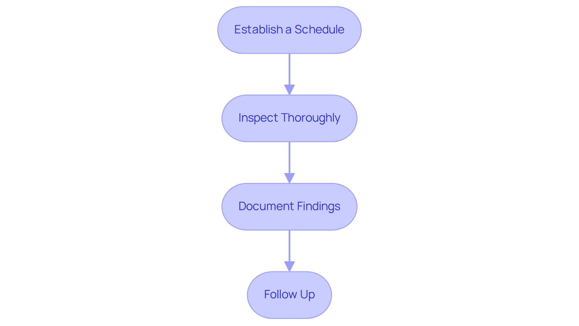 Each box represents a step in the inspection process. Follow the arrows to see how to move from scheduling inspections to following up with residents. Each box represents a step in the inspection process. Follow the arrows to see how to move from scheduling inspections to following up with residents.