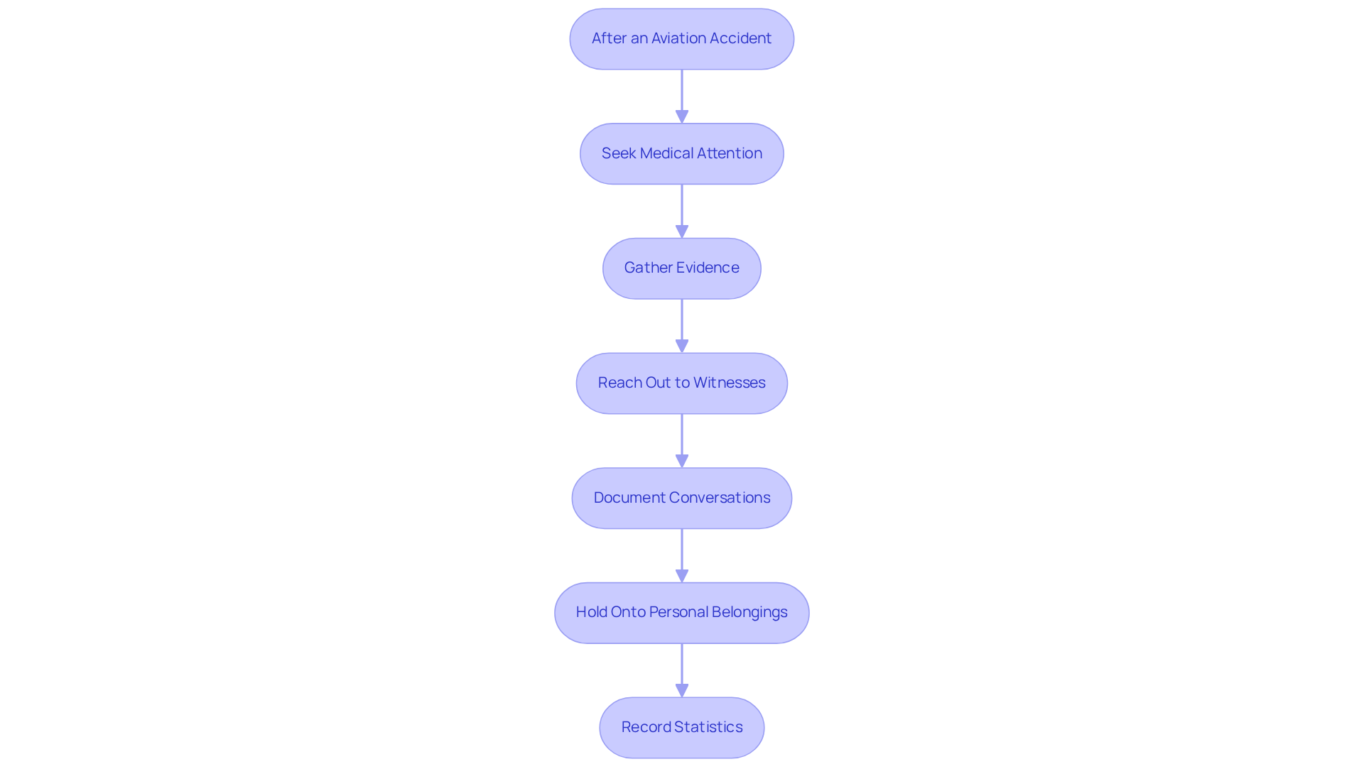This flowchart guides you through the important steps to take after an aviation accident. Each box represents a key action to help you navigate the aftermath, ensuring you take care of your health and document your experience.