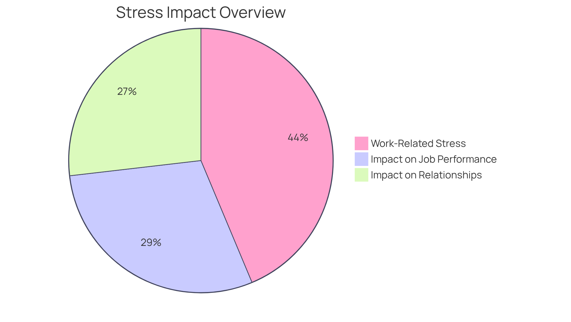 This pie chart shows how stress affects different areas of life. Each slice represents a percentage of employees who feel stress impacts their relationships, job performance, or overall work experience. The larger the slice, the more significant the impact! This pie chart shows how stress affects different areas of life. Each slice represents a percentage of employees who feel stress impacts their relationships, job performance, or overall work experience. The larger the slice, the more significant the impact!