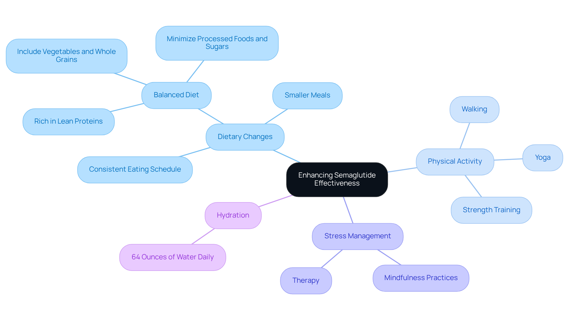 The central node represents the main goal of enhancing medication effectiveness. Each branch shows a key area of lifestyle change, with sub-branches providing specific actions you can take to support your health journey. The central node represents the main goal of enhancing medication effectiveness. Each branch shows a key area of lifestyle change, with sub-branches providing specific actions you can take to support your health journey.