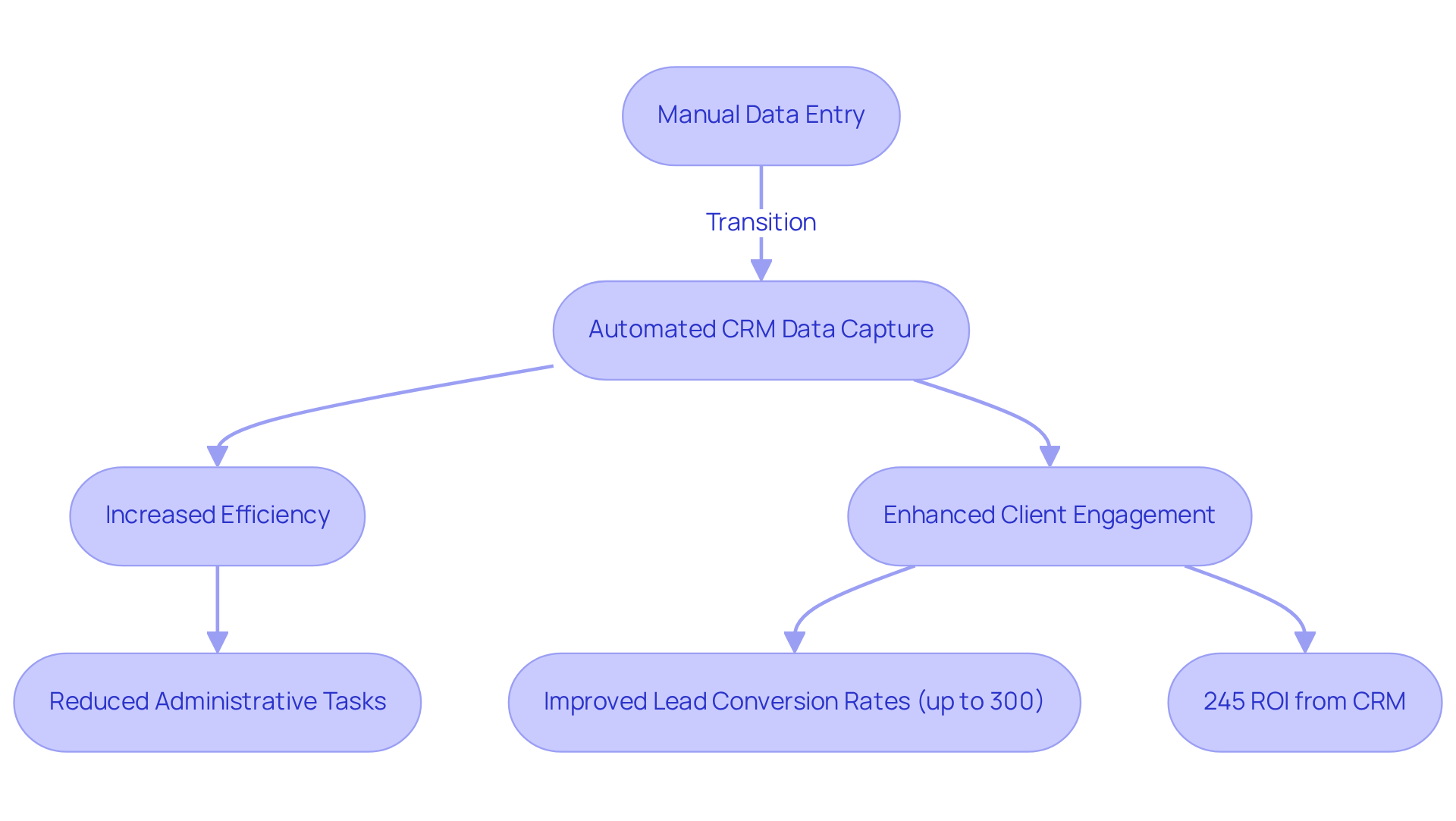 This flowchart shows how moving from manual data entry to automated CRM can lead to better efficiency and stronger client relationships. Each step highlights the benefits of this transition, showcasing improved metrics like lead conversion and ROI.