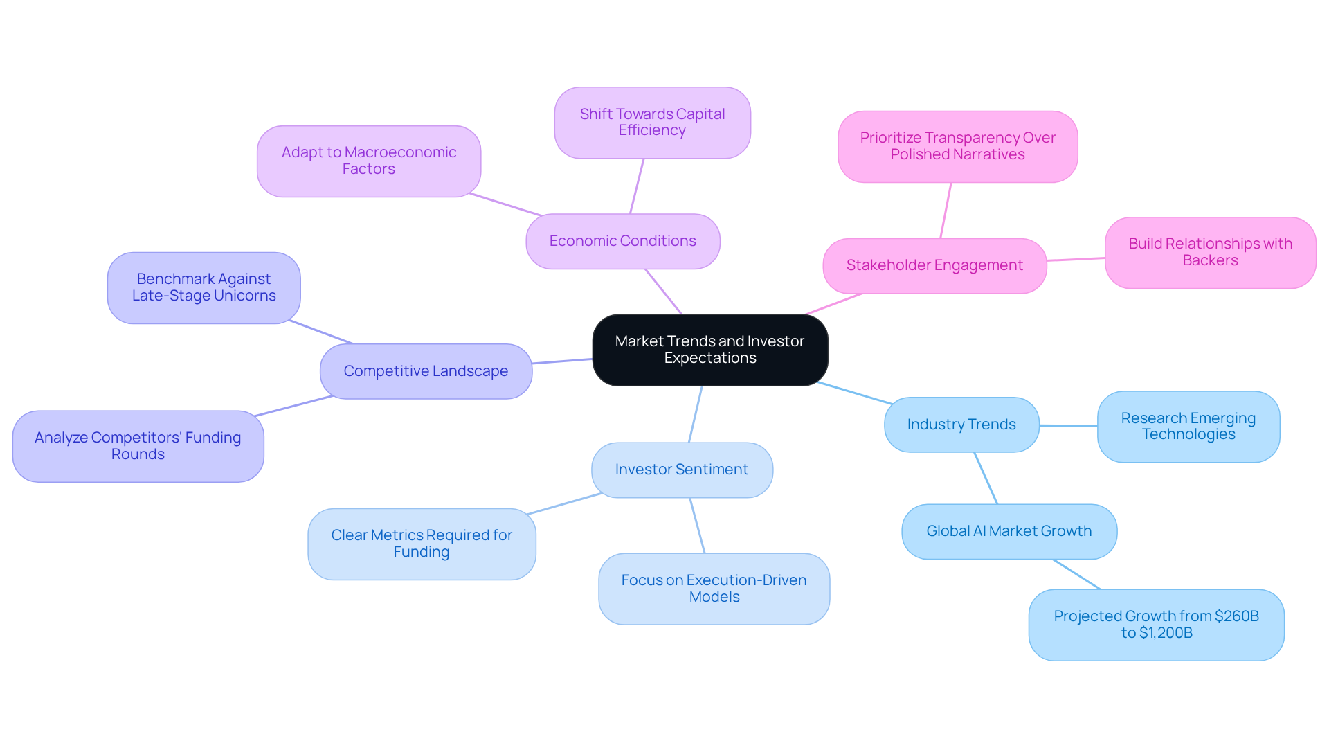 This mindmap starts with the central theme of market trends and investor expectations. Each branch represents a key area to focus on, and the sub-branches provide specific insights or actions related to that area. Follow the branches to see how each consideration connects to the overall strategy for assessing ML startup valuation. This mindmap starts with the central theme of market trends and investor expectations. Each branch represents a key area to focus on, and the sub-branches provide specific insights or actions related to that area. Follow the branches to see how each consideration connects to the overall strategy for assessing ML startup valuation.