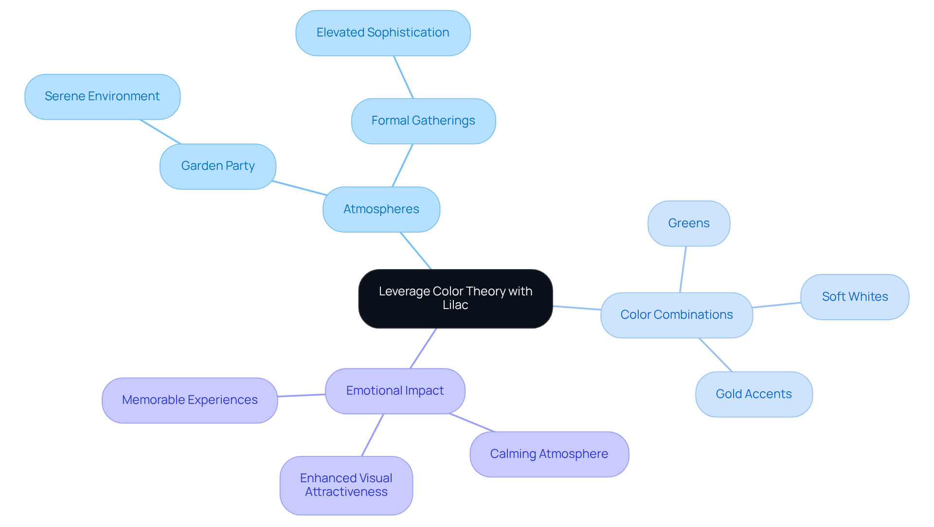 Start at the center with lilac as the main theme, then explore how it connects to different atmospheres and color combinations. Each branch shows how lilac can be used to create specific feelings and styles for events.