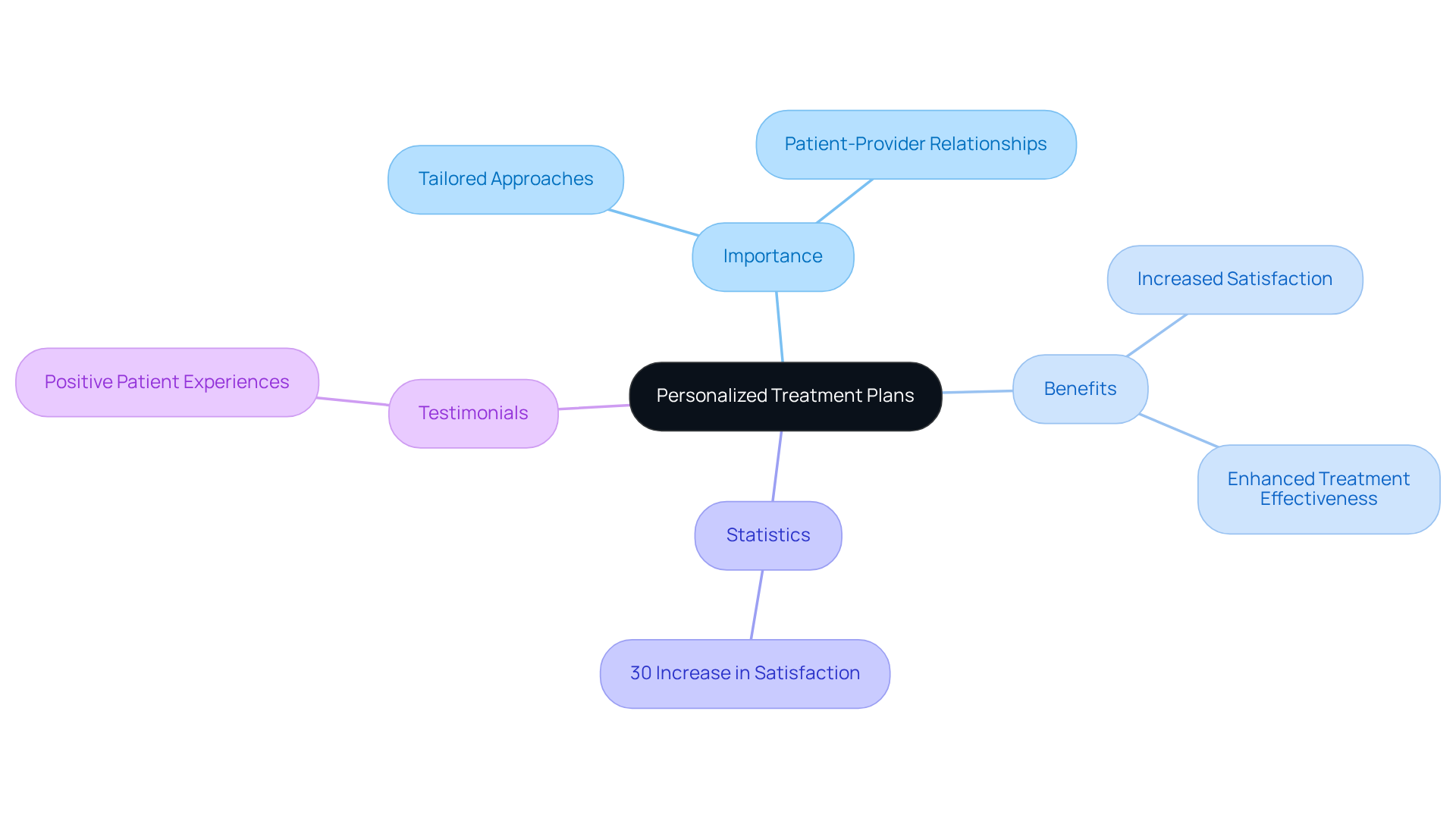 The center shows the main idea of personalized treatment plans. Each branch represents a different aspect, helping you see how they connect and contribute to better health outcomes.