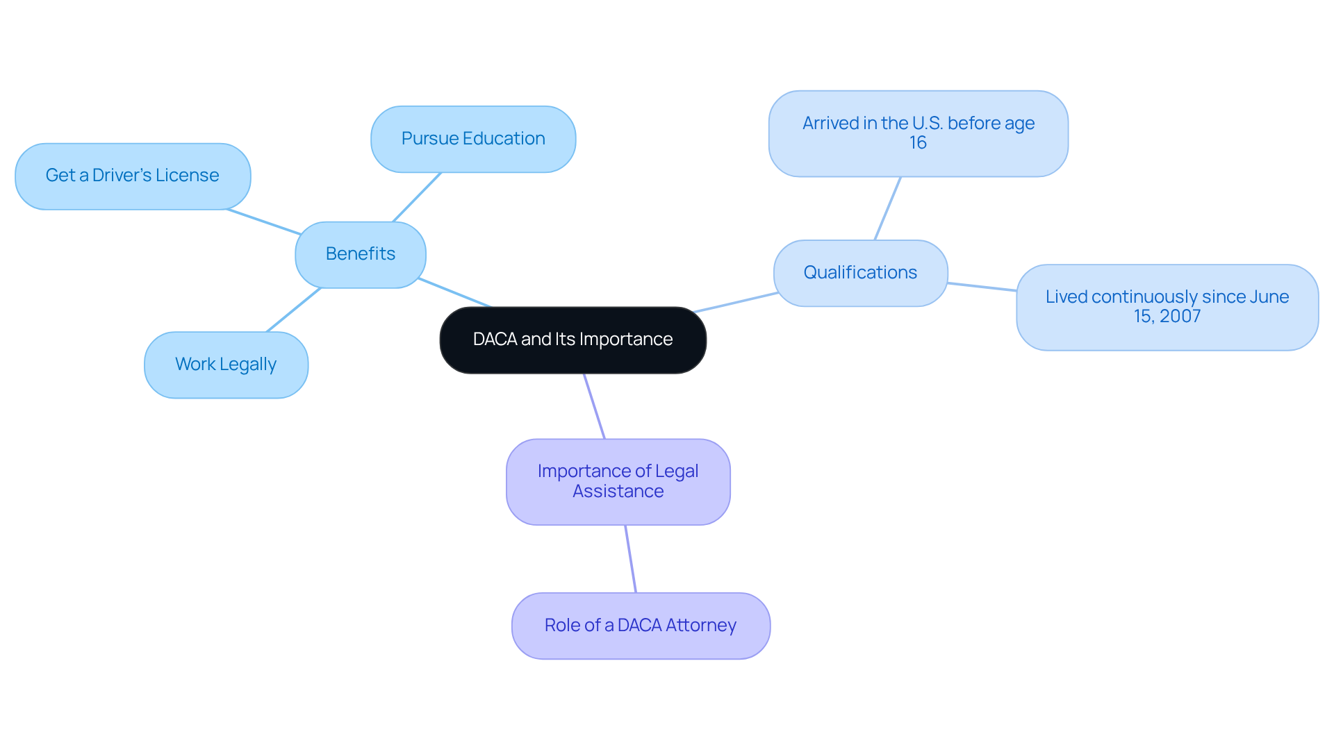 The center of the mindmap shows DACA, with branches leading to its benefits, qualifications, and the importance of legal help. Each branch helps you see how these aspects connect and why they matter for young immigrants.