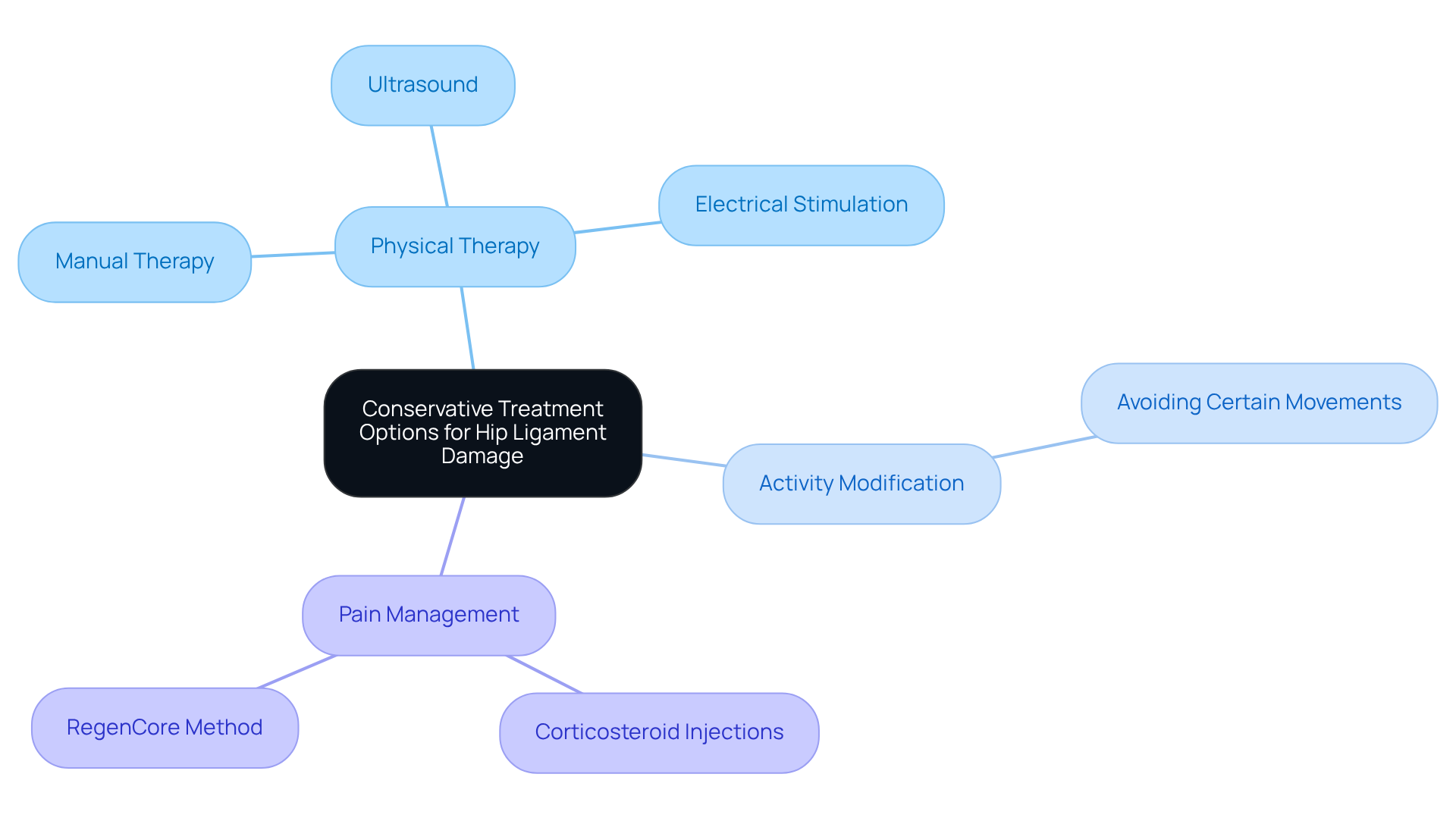 This mindmap illustrates various conservative treatment strategies for hip ligament damage. Start at the center with the main topic, then explore each branch to see specific methods and their roles in recovery. Each color-coded branch represents a different treatment approach, making it easy to understand how they contribute to healing.