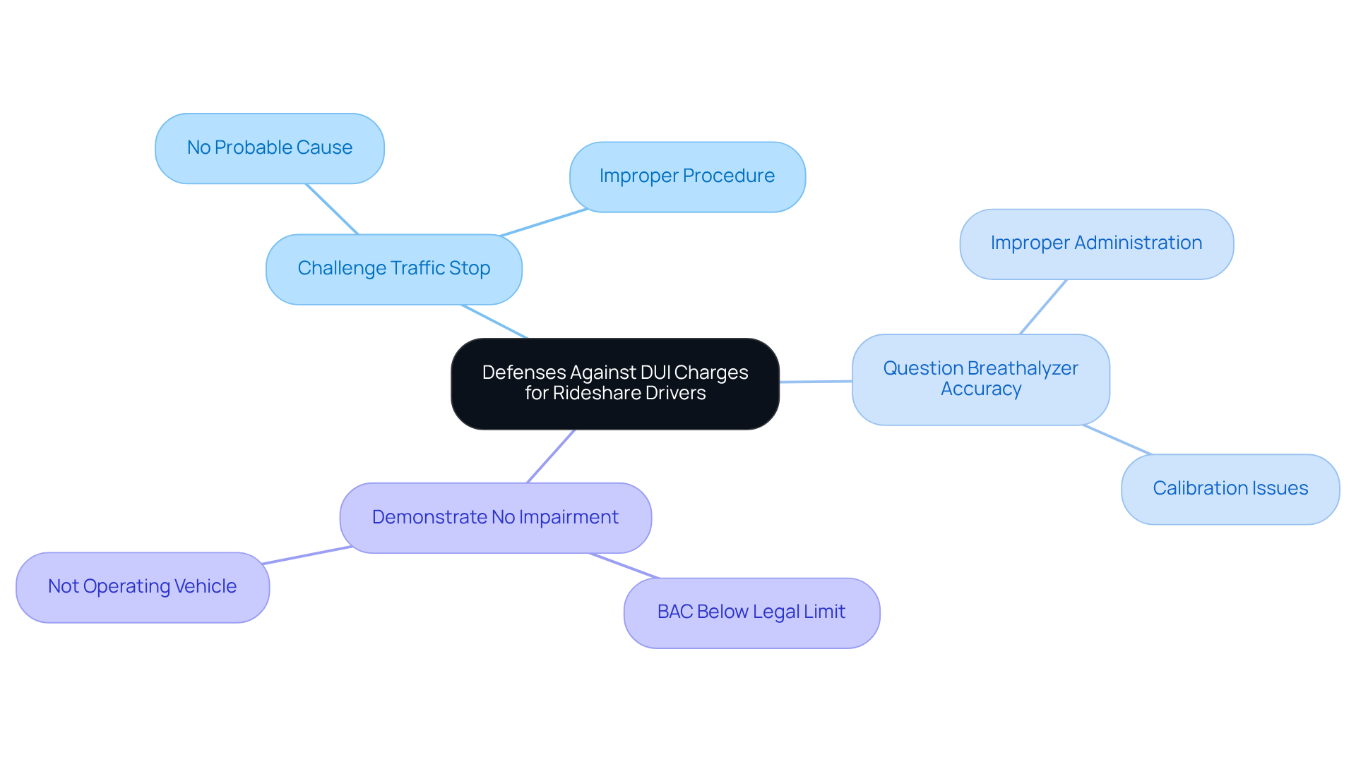 This mindmap shows the key defenses rideshare drivers can use if facing DUI charges. Start at the center with the main topic, then follow the branches to explore each defense strategy and its details.