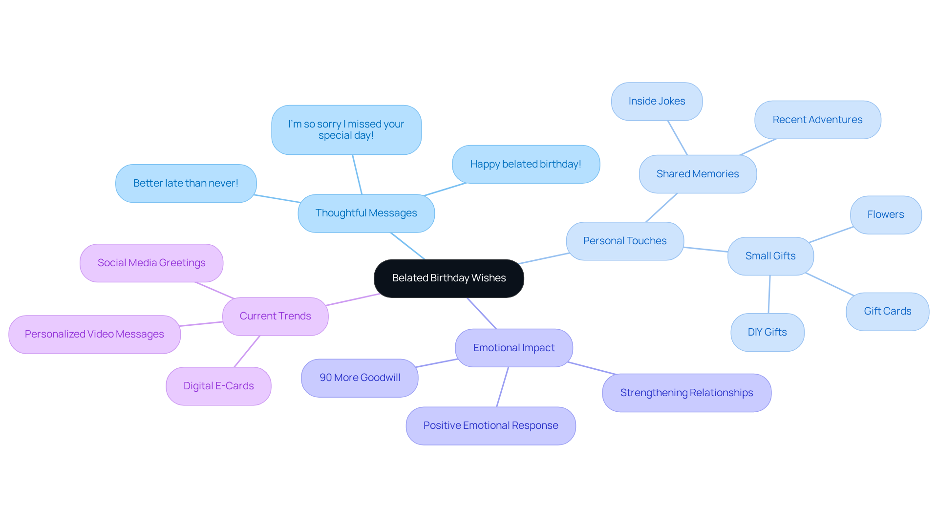 The center represents the main idea of belated birthday wishes, with branches showing different ways to express these wishes and their emotional significance. Each branch highlights a unique aspect, making it easy to understand how to craft a meaningful belated greeting. The center represents the main idea of belated birthday wishes, with branches showing different ways to express these wishes and their emotional significance. Each branch highlights a unique aspect, making it easy to understand how to craft a meaningful belated greeting.