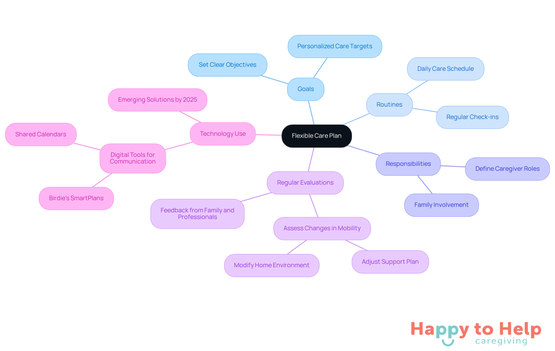 The center represents the main goal of creating a flexible care plan. Each branch shows a key area of focus, and the sub-branches provide specific actions or considerations related to that area.