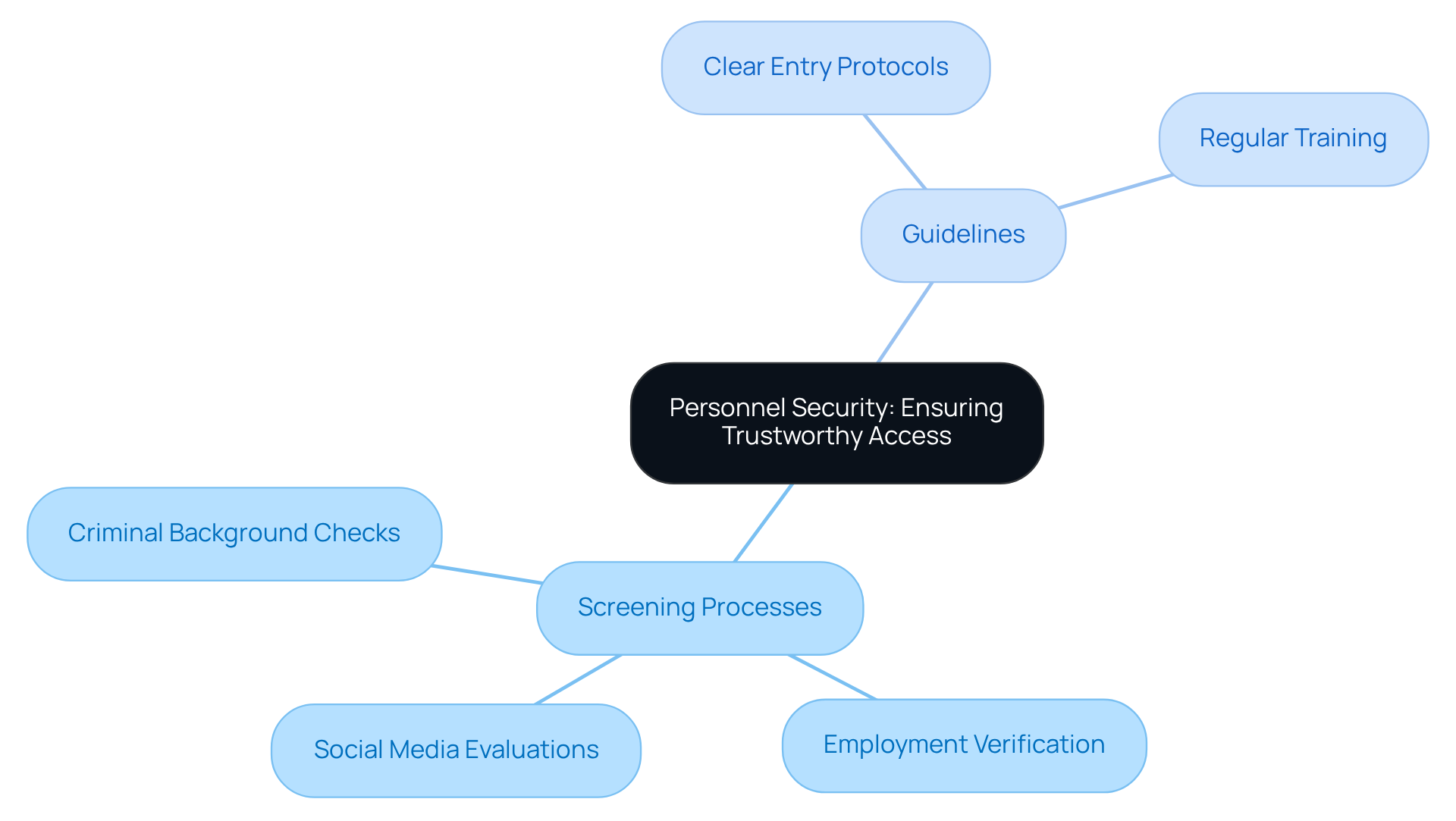 Start at the center with the main topic of personnel security, then explore the branches to see the specific screening processes and guidelines that help protect sensitive information.