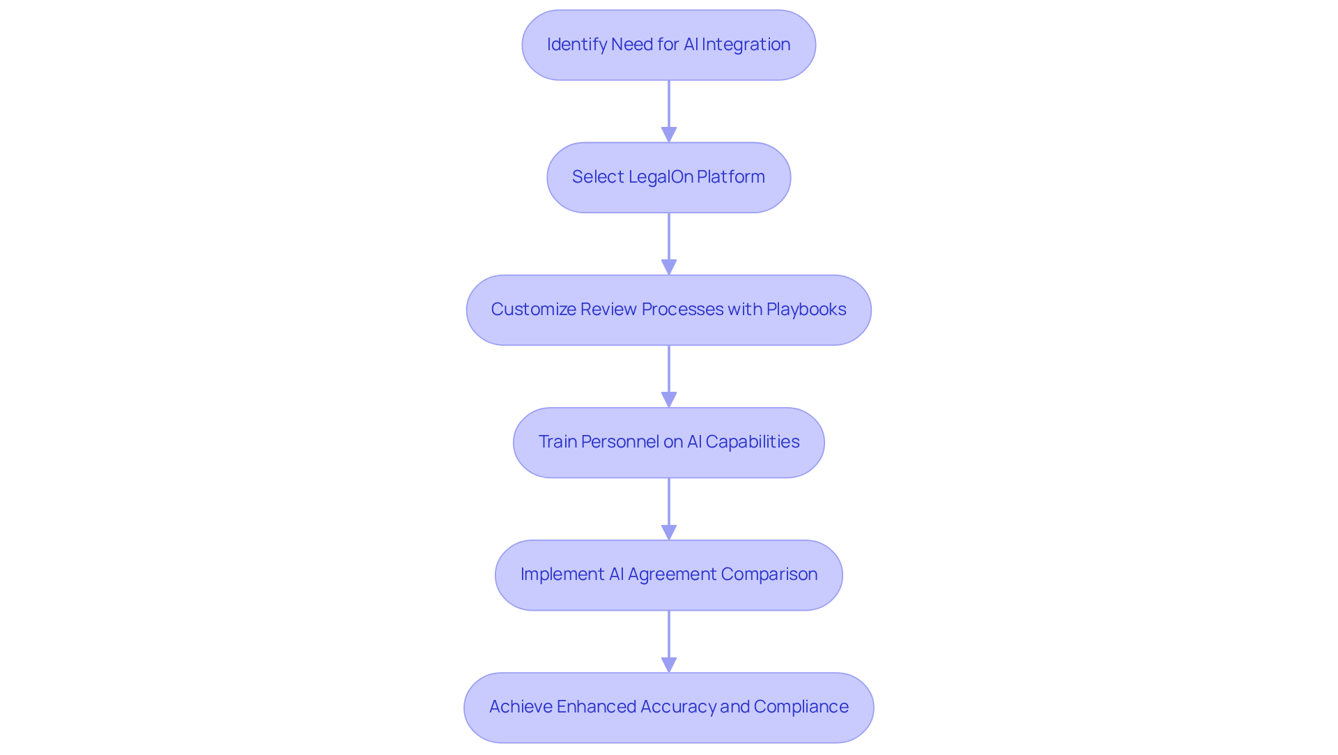 Follow the arrows to see how each step leads to the next in integrating LegalOn into legal workflows. Each step is crucial for achieving better efficiency and compliance in contract management.