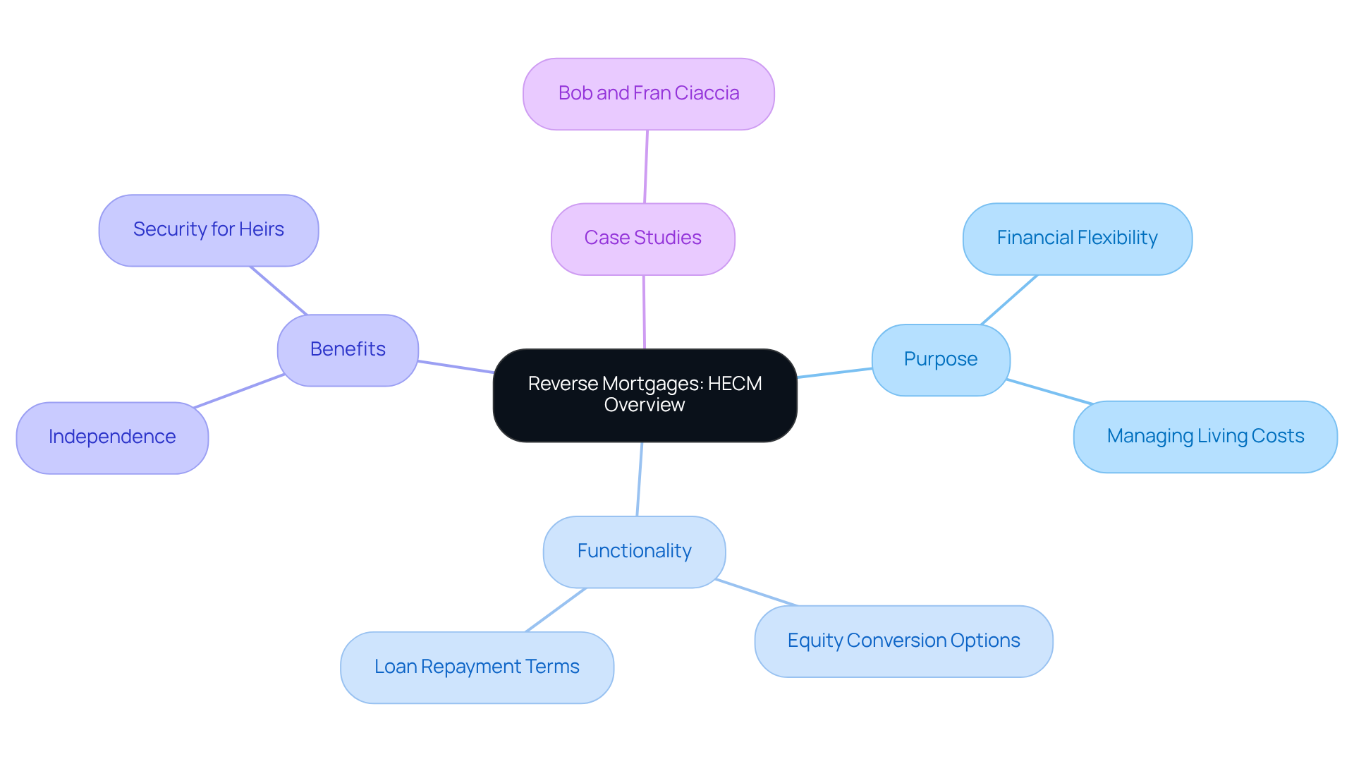 This mindmap illustrates the key aspects of reverse mortgages, specifically HECMs. Start at the center with the main topic, then explore the branches to see the purpose, functionality, benefits, and real-life examples. Each branch helps you understand how these elements relate to the overall concept of reverse mortgages.
