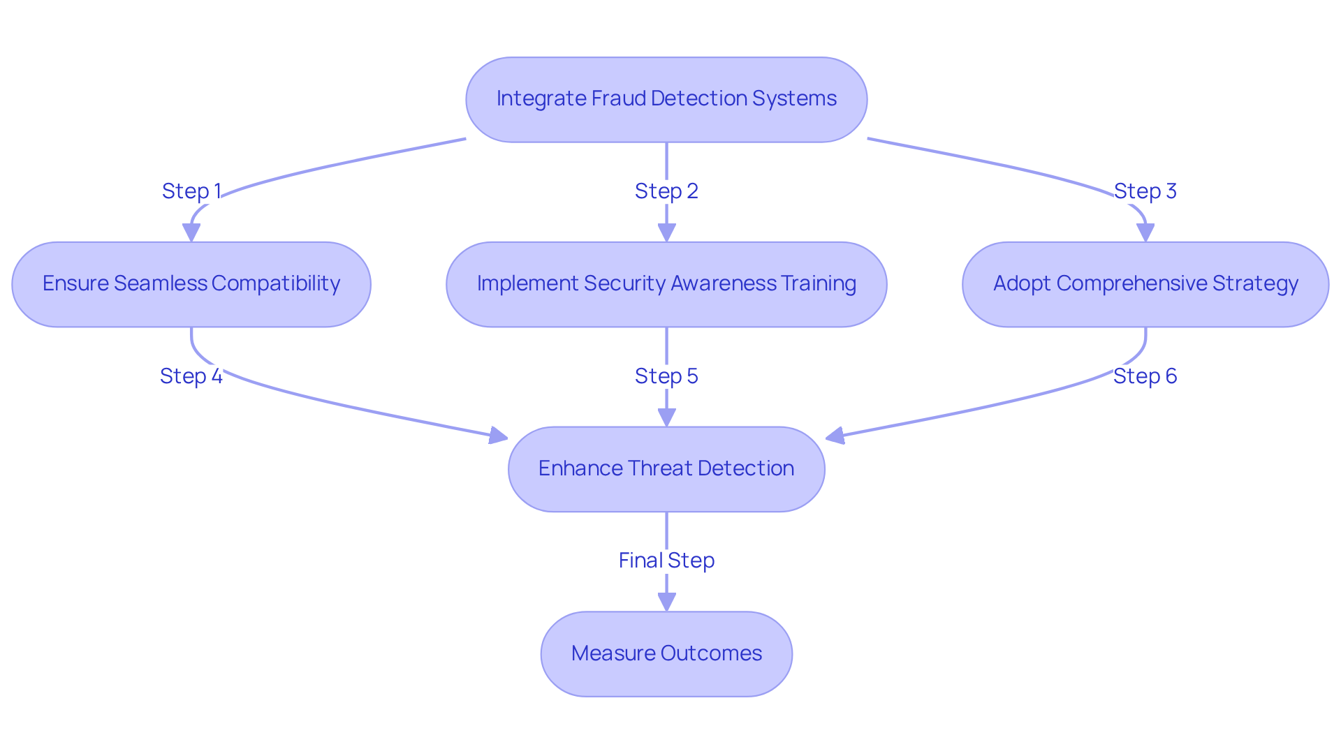 Each box represents a step in the integration process. Follow the arrows to see how each step builds on the previous one, leading to improved security and efficiency.