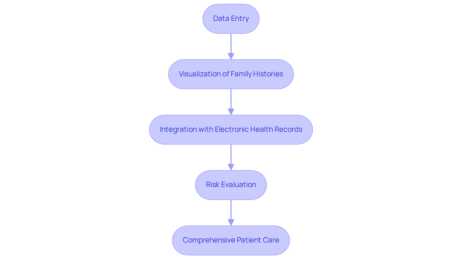 Each box represents a step in the workflow. Follow the arrows to see how data flows through the process, from initial entry to providing patient care.