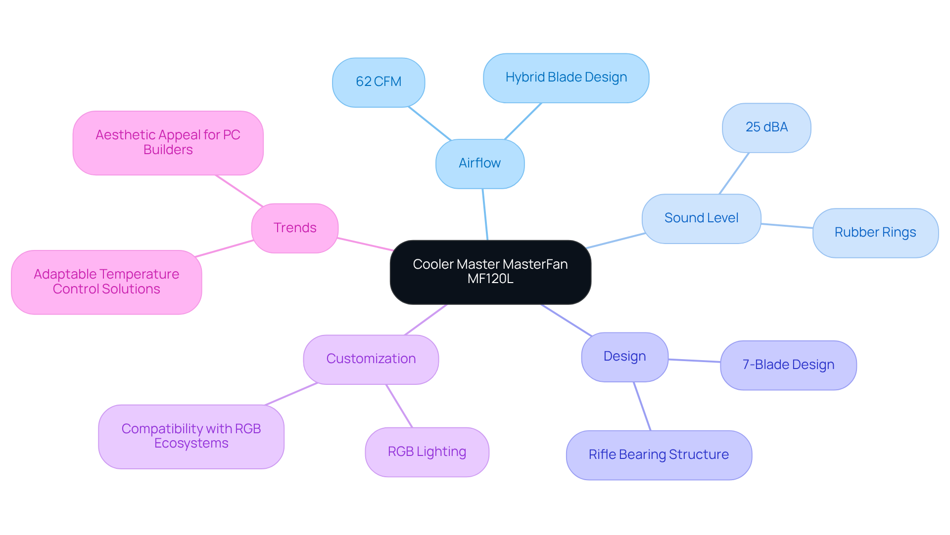The central node represents the fan, and the branches show its key features. Each feature can be explored further through sub-branches, illustrating how they contribute to the fan's performance and customization options.
