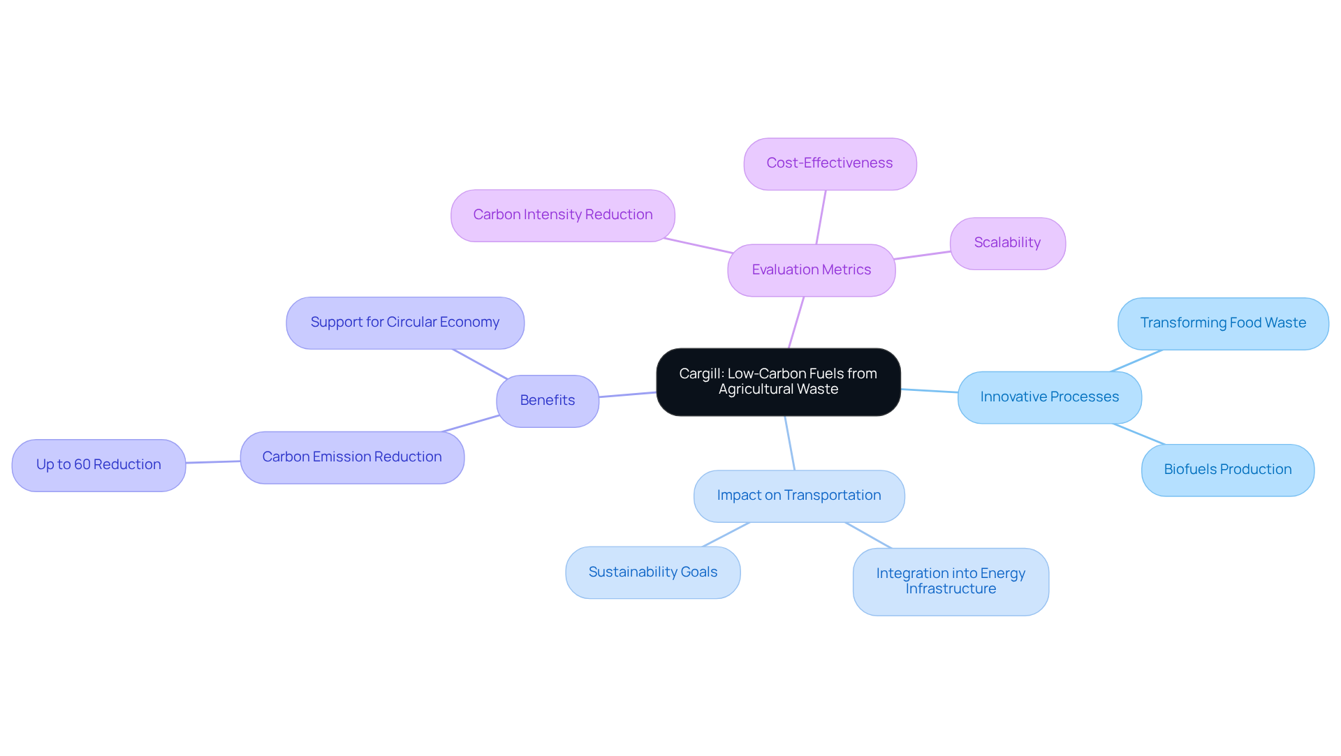 The central node represents Cargill's initiative, while the branches show different aspects like processes, impacts, and metrics. Each color-coded branch helps you see how everything connects to the main idea. The central node represents Cargill's initiative, while the branches show different aspects like processes, impacts, and metrics. Each color-coded branch helps you see how everything connects to the main idea.
