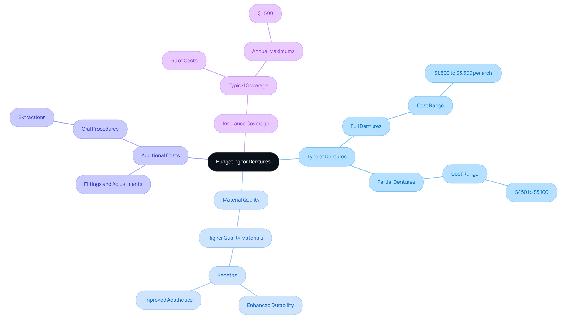 The center represents the overall budgeting for dentures, while the branches show different factors that affect costs. Each branch provides insights into specific areas to consider when planning your budget.