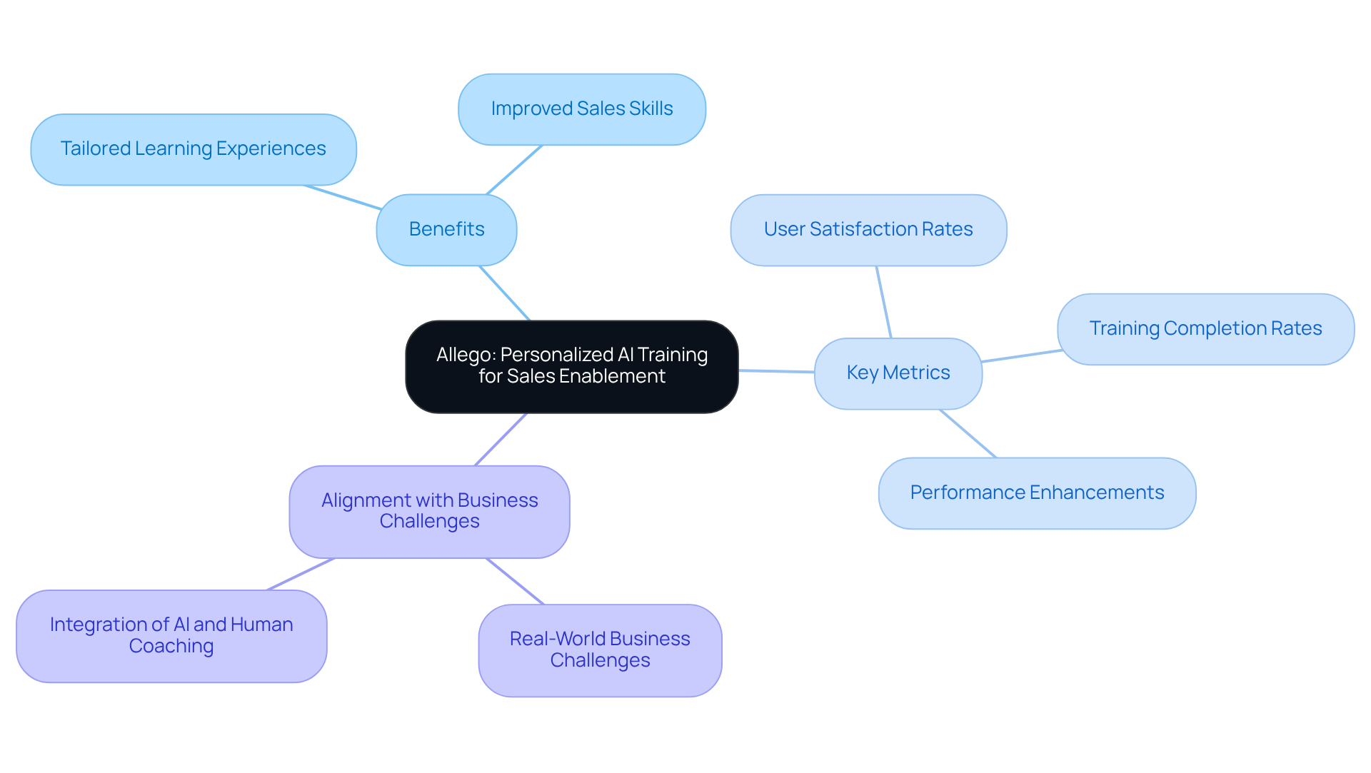 The central node represents Allego's training approach, while the branches show its benefits, metrics for effectiveness, and how it aligns with real-world challenges. Each branch helps you understand different aspects of how Allego supports sales teams.