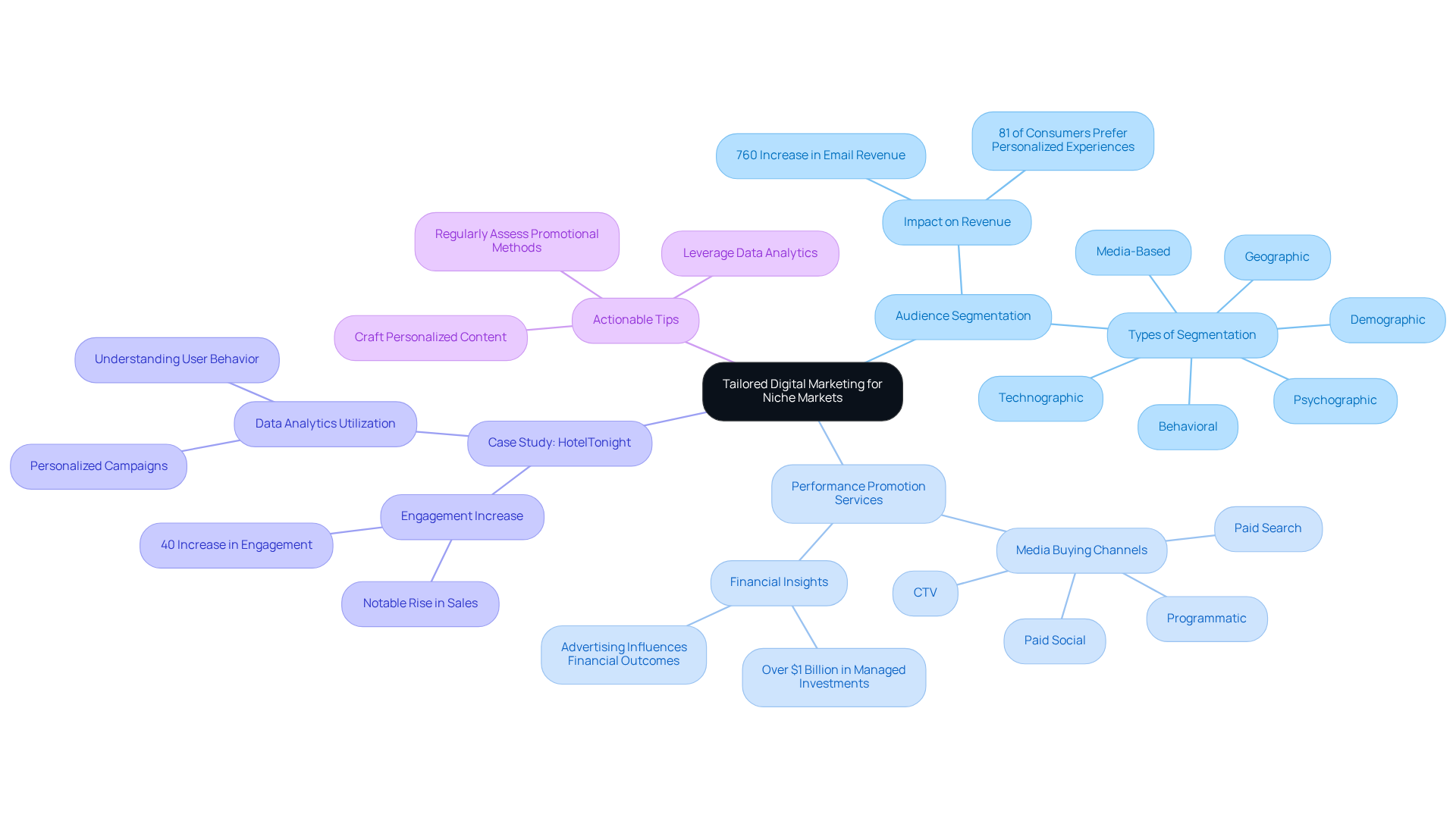 The central idea represents tailored digital marketing. Follow the branches to explore specific strategies, success stories, and actionable tips that can guide technology and e-commerce brands in their marketing efforts. The central idea represents tailored digital marketing. Follow the branches to explore specific strategies, success stories, and actionable tips that can guide technology and e-commerce brands in their marketing efforts.