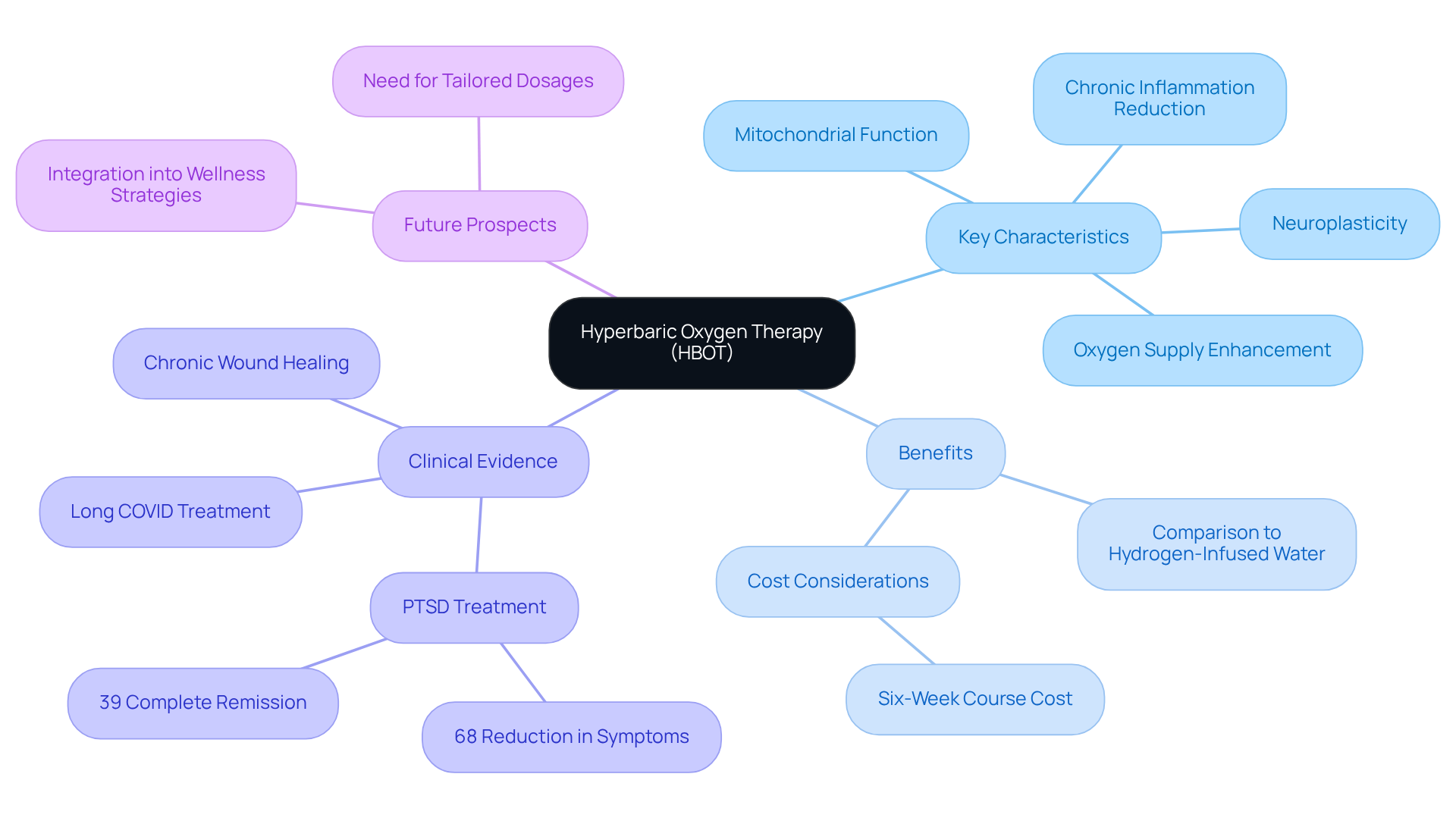 The central node shows the main topic, and the branches represent key aspects of HBOT. Each sub-branch provides specific information related to that aspect, making it easy to understand the full scope of the therapy.