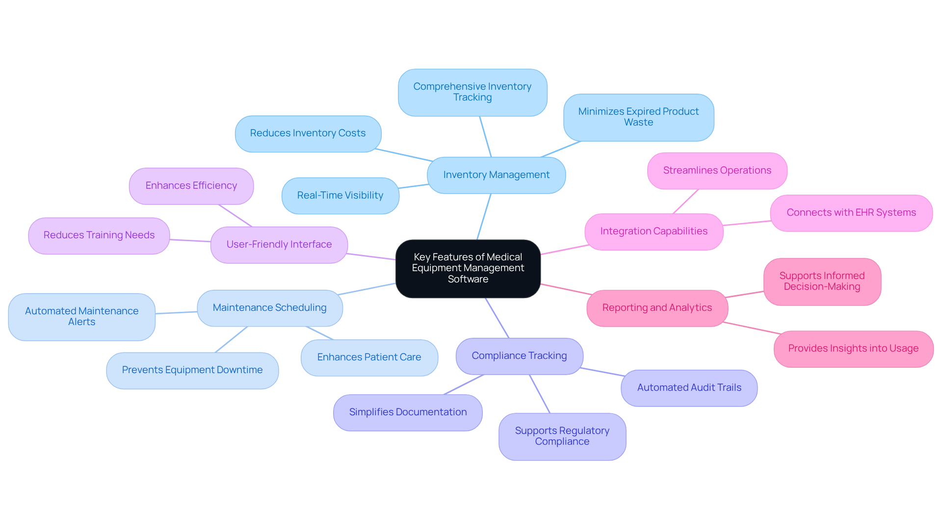 The central node represents the overall topic, while each branch highlights a key feature of the software. Sub-points provide additional details on why each feature is important, helping you understand how they contribute to operational efficiency and patient safety.
