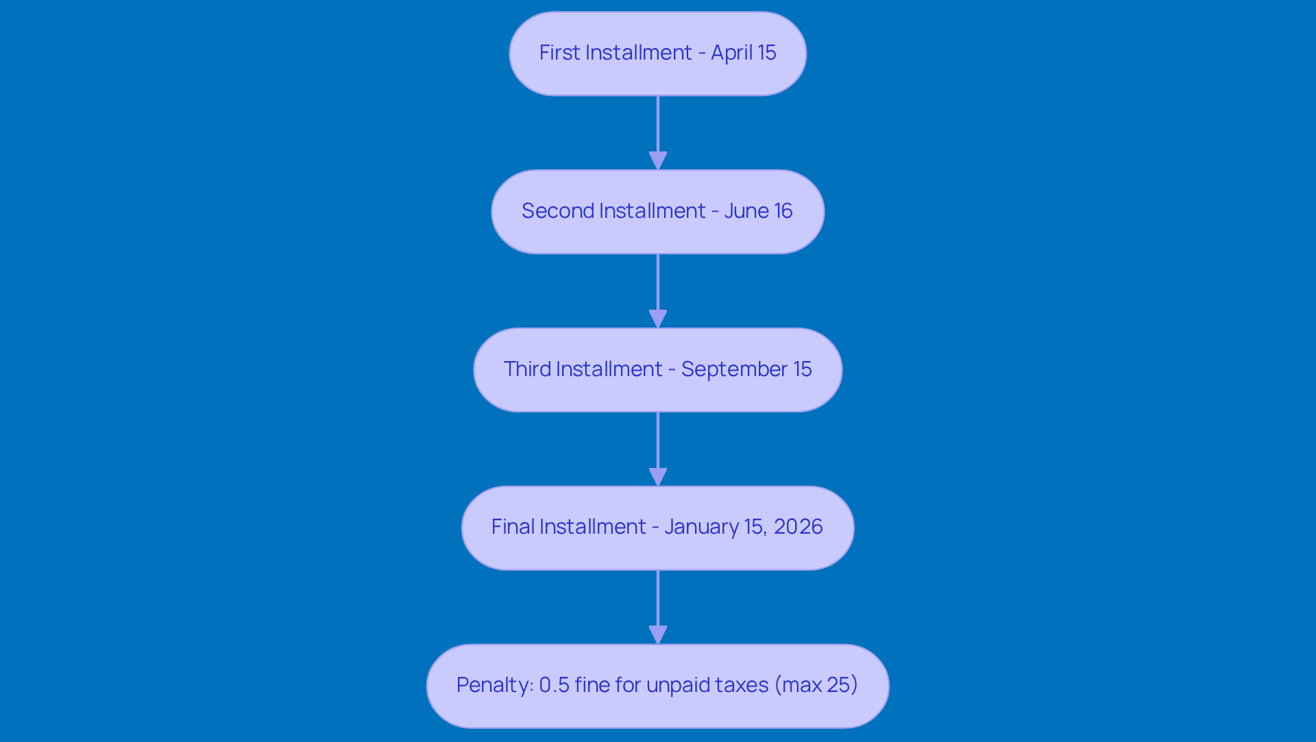Each box shows when a payment is due. Follow the arrows to see the order. Remember, missing a payment can lead to fines, so keep an eye on those dates!