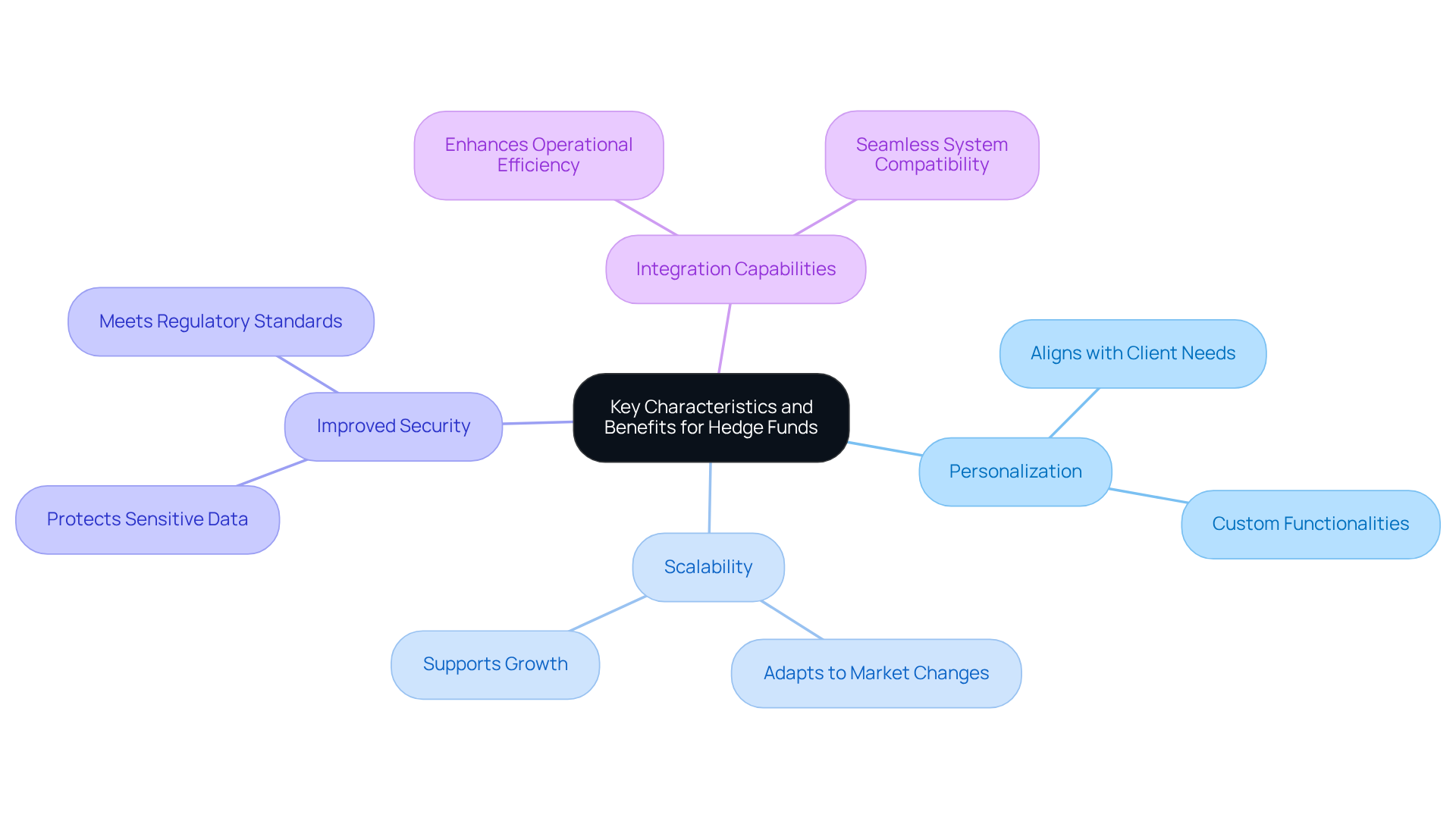 The central node represents the overall theme, while each branch highlights a key characteristic. The sub-branches explain how these characteristics benefit investment groups, making it easy to understand the value of tailored web solutions. The central node represents the overall theme, while each branch highlights a key characteristic. The sub-branches explain how these characteristics benefit investment groups, making it easy to understand the value of tailored web solutions.