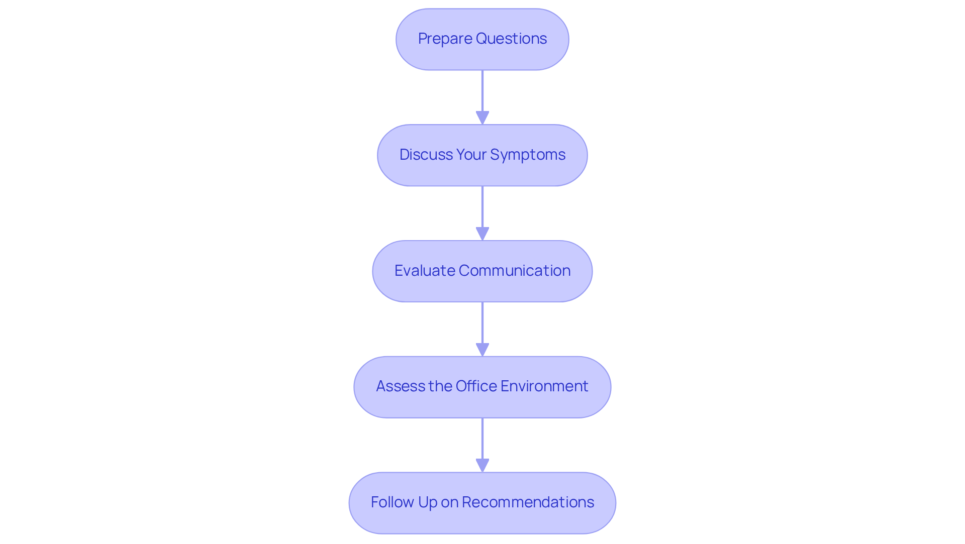 Each box represents a step you should take before your consultation. Follow the arrows to see the order of actions that will help you make the most of your appointment! Each box represents a step you should take before your consultation. Follow the arrows to see the order of actions that will help you make the most of your appointment!