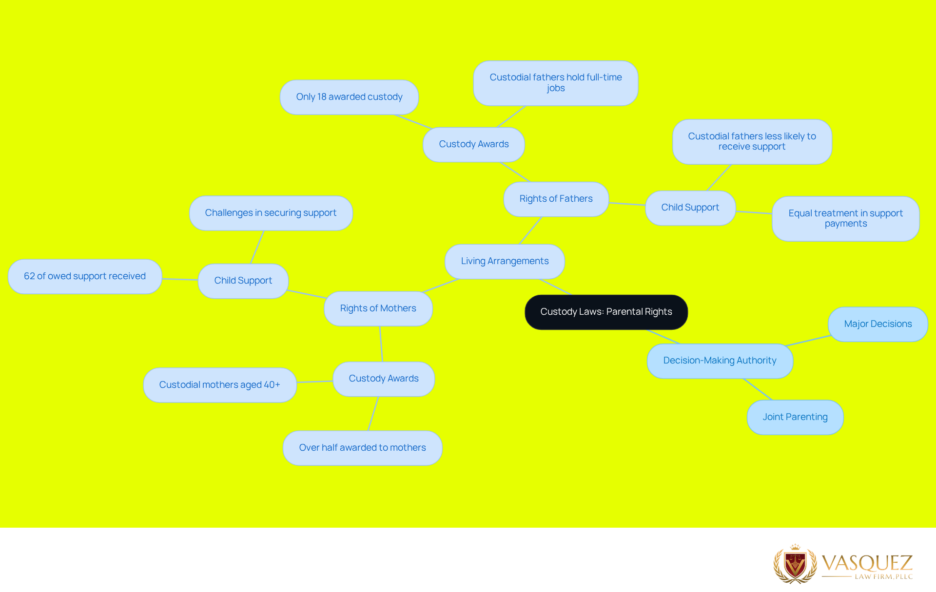 This mindmap helps you visualize the key aspects of custody laws. Start at the center with the main topic, then follow the branches to explore decision-making authority and living arrangements, along with the rights of both mothers and fathers.