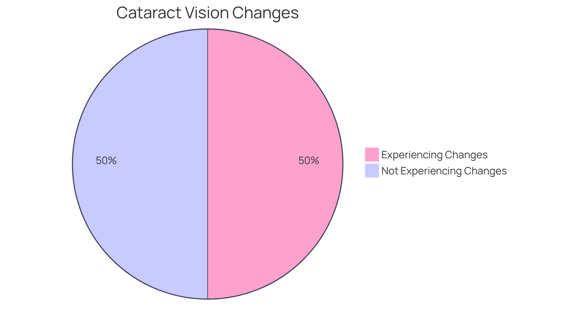 This chart shows the split between cataract patients who experience sudden vision changes and those who don’t. The larger slice indicates those affected, highlighting the urgency of recognizing these symptoms.