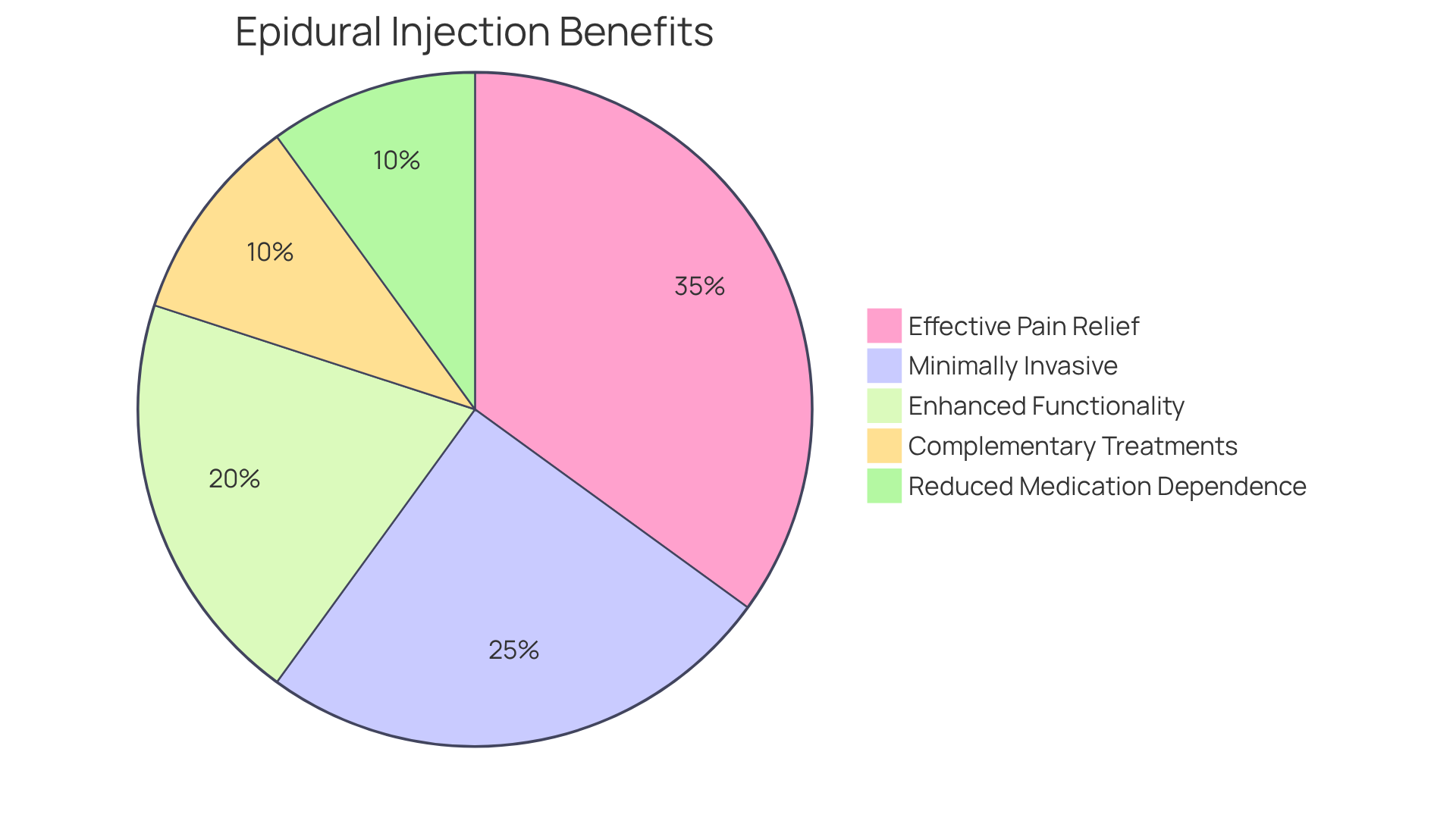 Each slice of the pie represents a key benefit of epidural steroid injections. The larger the slice, the more significant that benefit is in helping patients manage chronic pain. This chart helps you see at a glance how these advantages stack up against each other.
