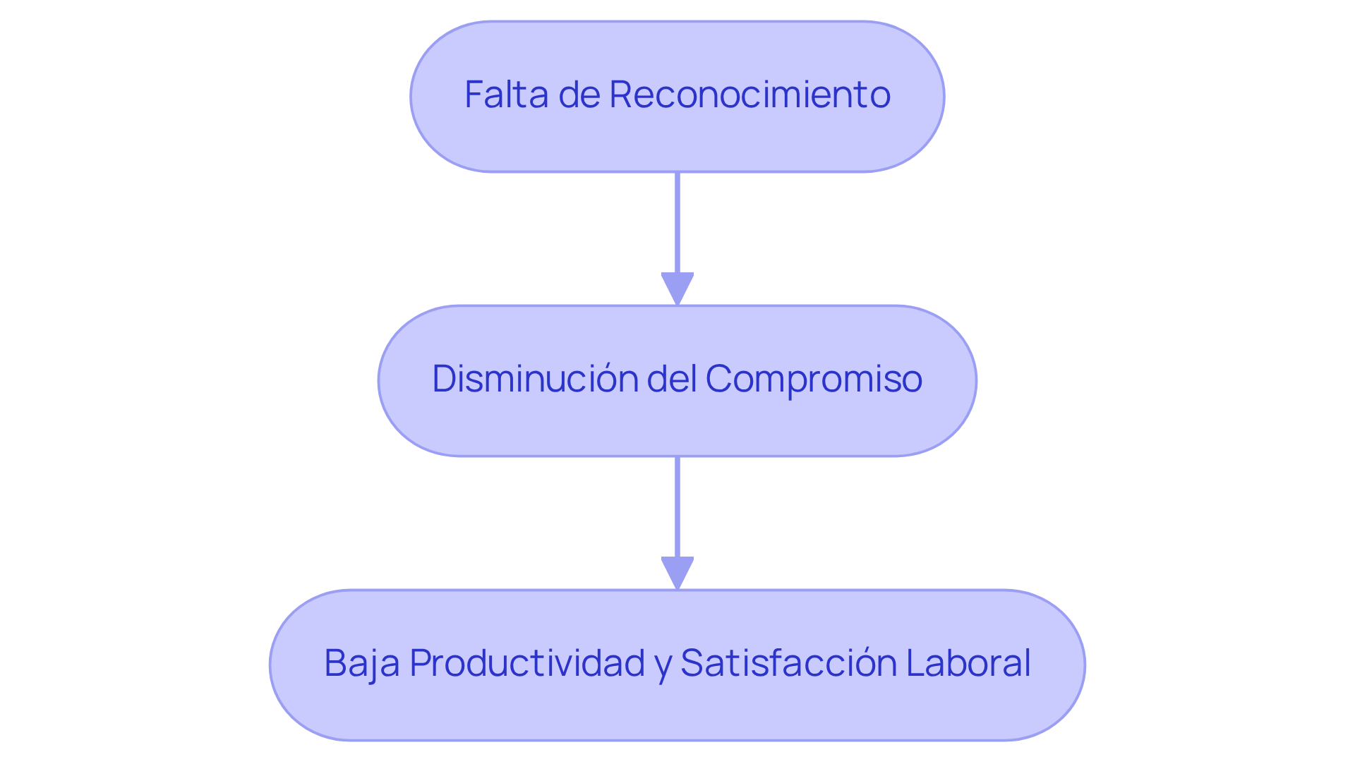 Este diagrama muestra cómo la falta de reconocimiento de los empleados puede afectar negativamente su compromiso y, en consecuencia, la productividad y satisfacción en el trabajo. Sigue las flechas para entender cómo cada paso se conecta con el siguiente.