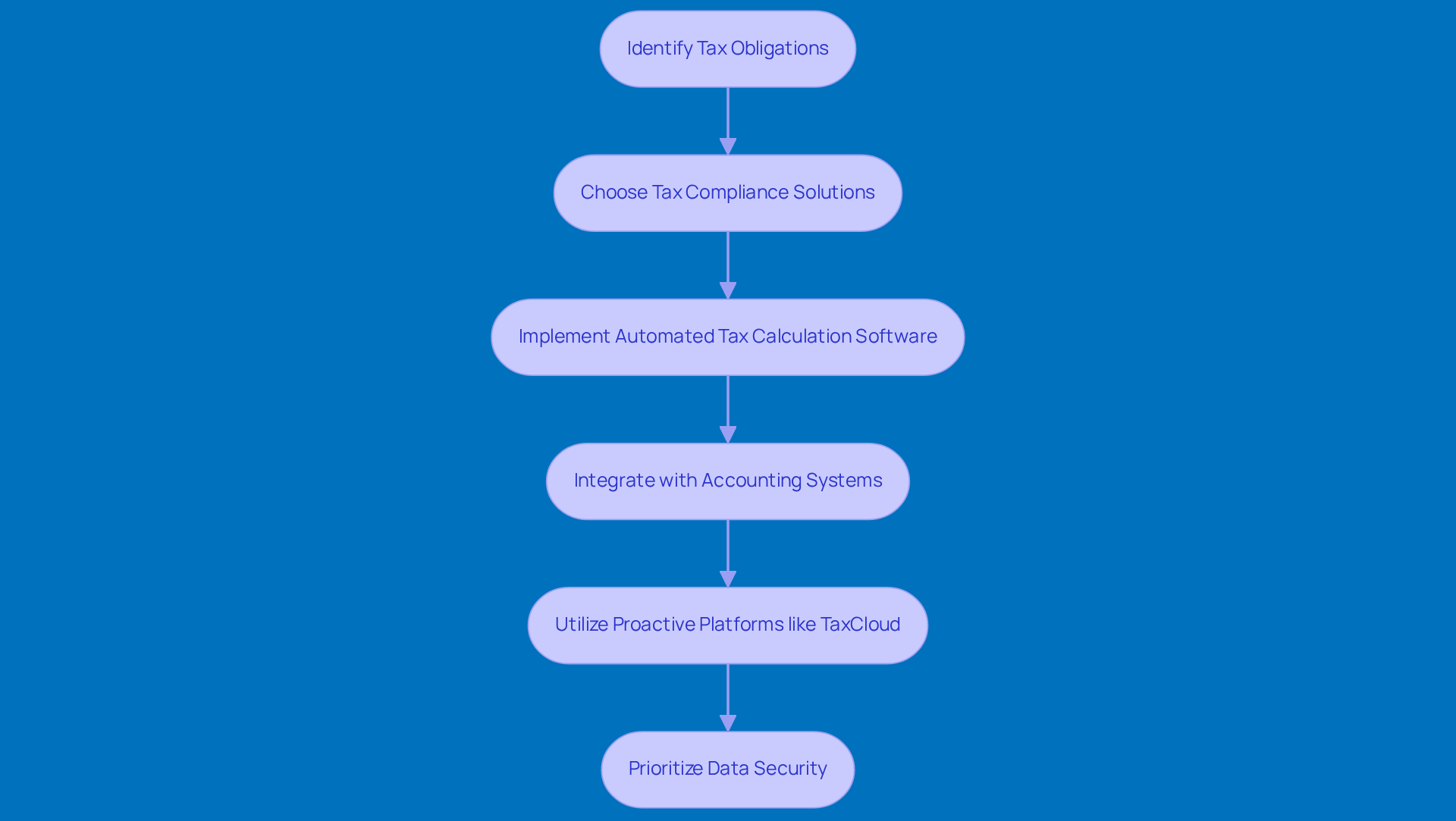 Each box represents a step in the process of managing SaaS tax obligations. Follow the arrows to see how each step builds on the previous one, ensuring effective compliance and security. Each box represents a step in the process of managing SaaS tax obligations. Follow the arrows to see how each step builds on the previous one, ensuring effective compliance and security.