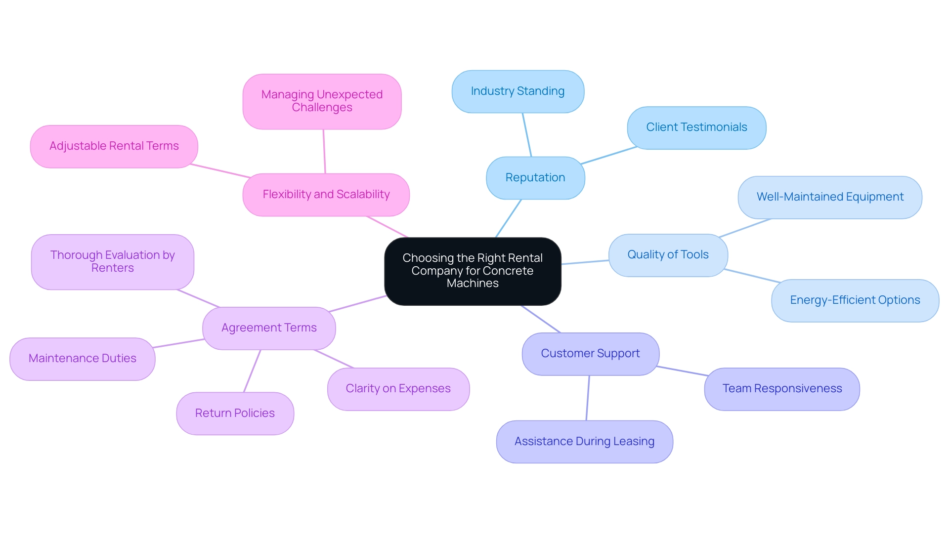 The central node represents the main topic, with branches corresponding to key factors, each color-coded to distinguish different considerations.