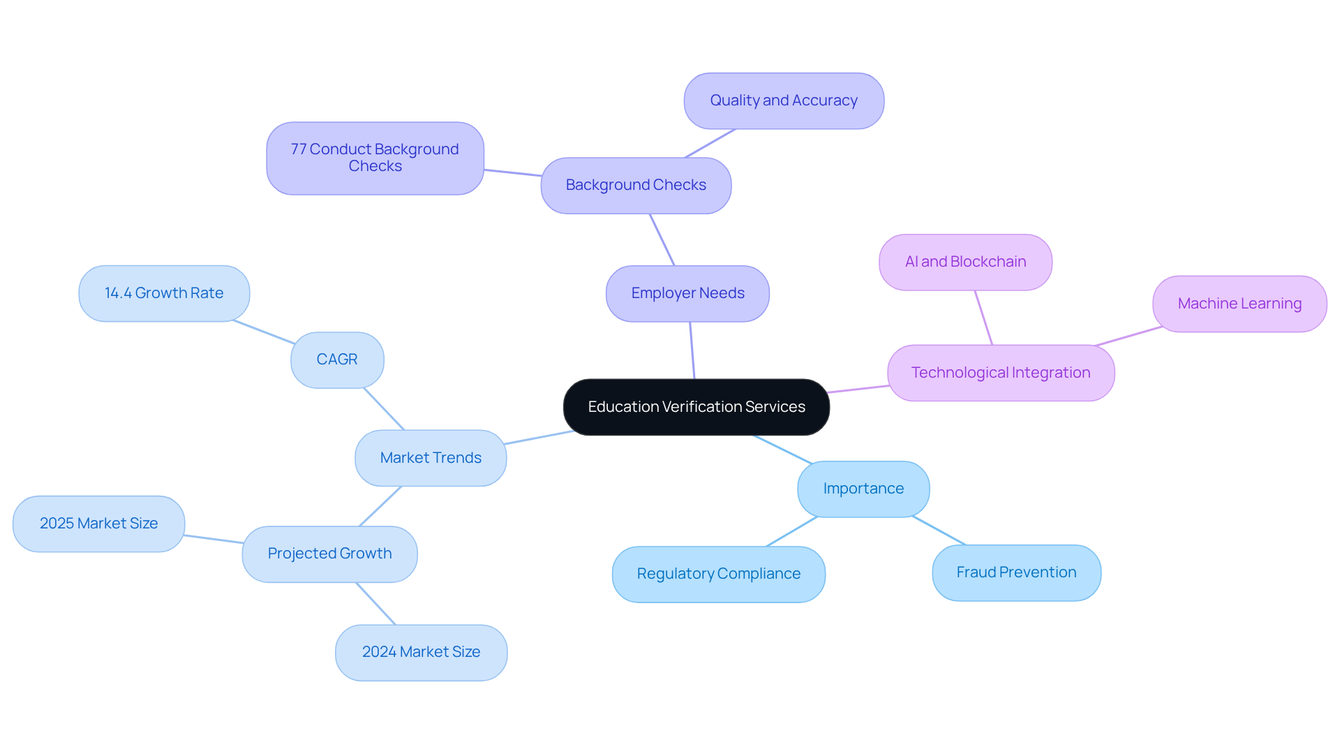 The central node represents the main topic, while branches show key areas of focus. Each sub-branch provides more detail, helping you understand how education verification services impact employers and the job market.