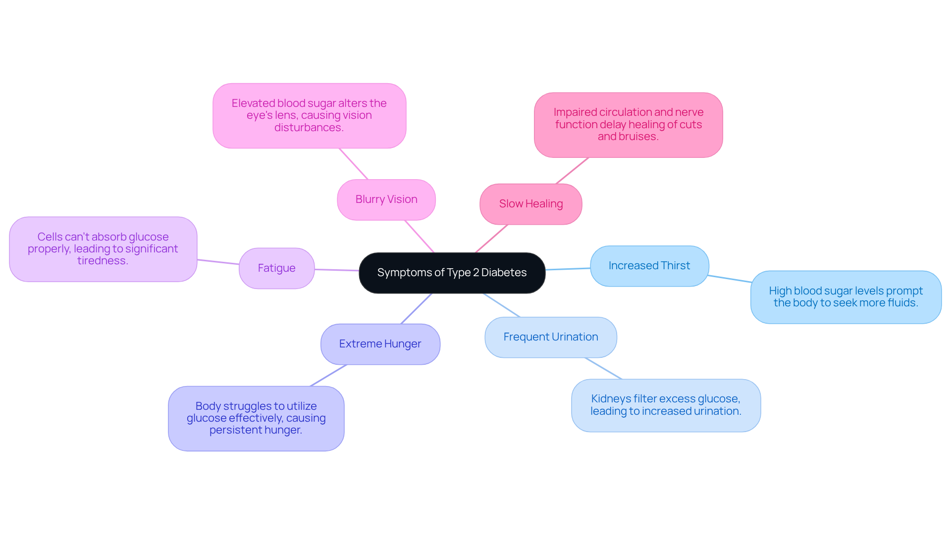 The central node represents the main topic of diabetes symptoms. Each branch shows a specific symptom, and the sub-branches explain how it connects to diabetes. This helps in understanding the importance of early recognition for better health outcomes.