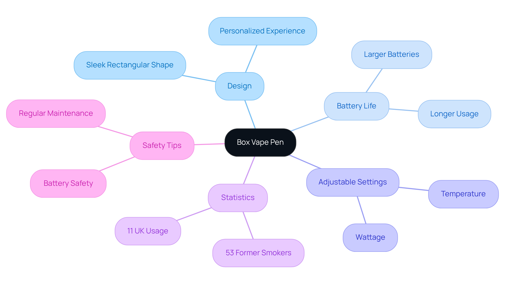 The central node represents the box vape pen, while the branches show its features, user statistics, expert insights, and safety tips. Each color-coded branch helps you easily identify different aspects of the device. The central node represents the box vape pen, while the branches show its features, user statistics, expert insights, and safety tips. Each color-coded branch helps you easily identify different aspects of the device.
