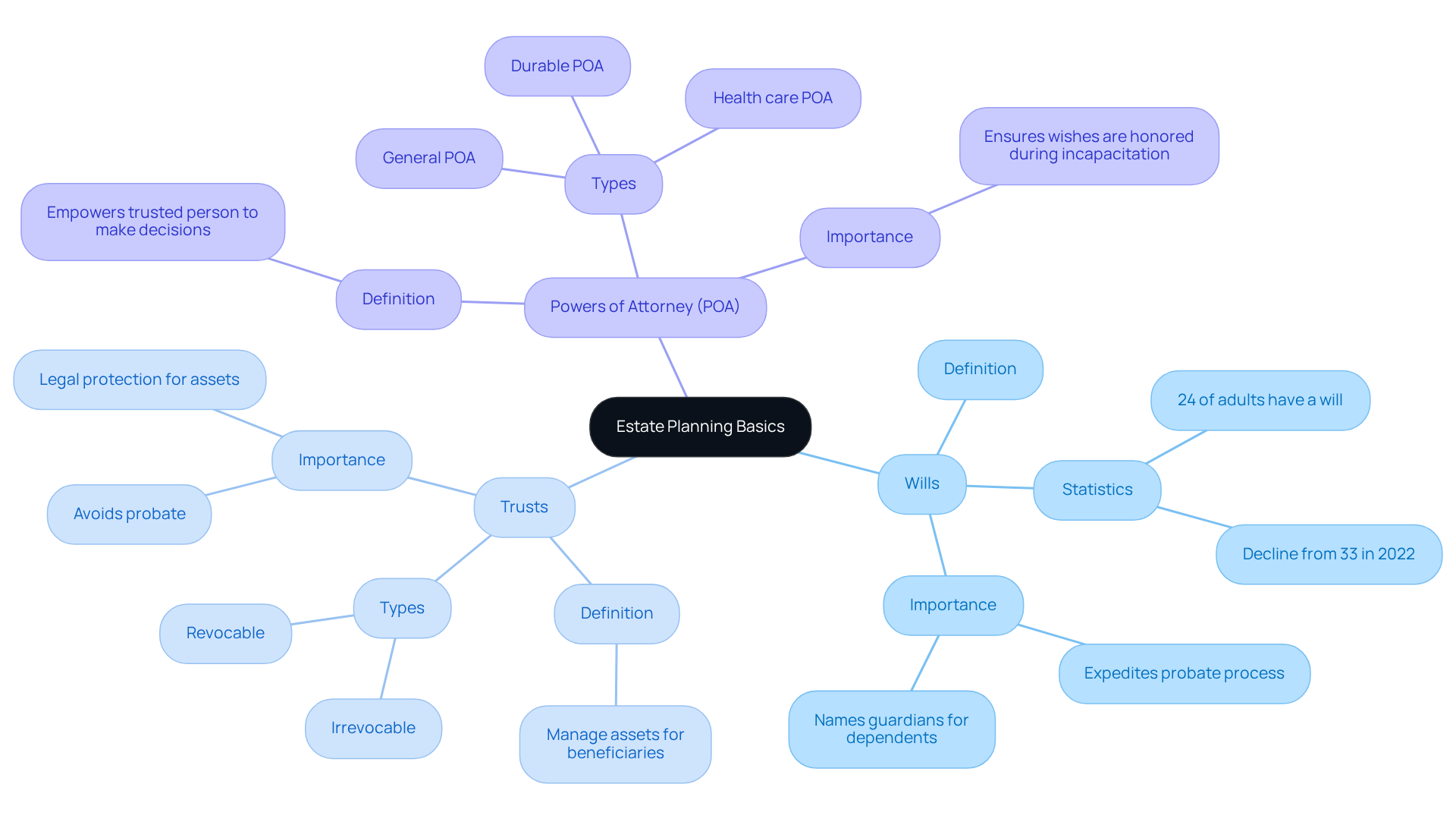 The central node represents the overall topic of estate planning, while the branches show the main components. Each sub-point provides additional details about the importance and function of each component.